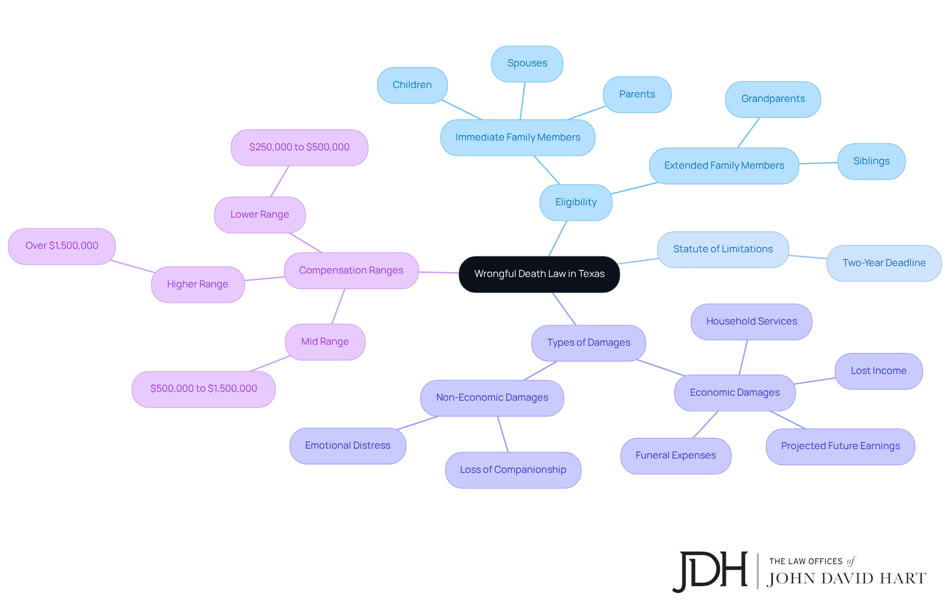 This mindmap helps you see the main aspects of wrongful death law in Texas. Start at the center with the overall topic, then follow the branches to learn about eligibility, deadlines, types of damages, and potential compensation. Each branch breaks down complex information into manageable parts, making it easier to understand your rights.