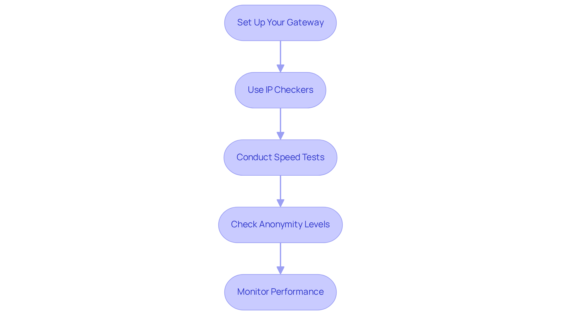 Each box represents a step in the process of testing proxies. Follow the arrows to see the order in which you should perform these actions to ensure your proxies meet your needs.