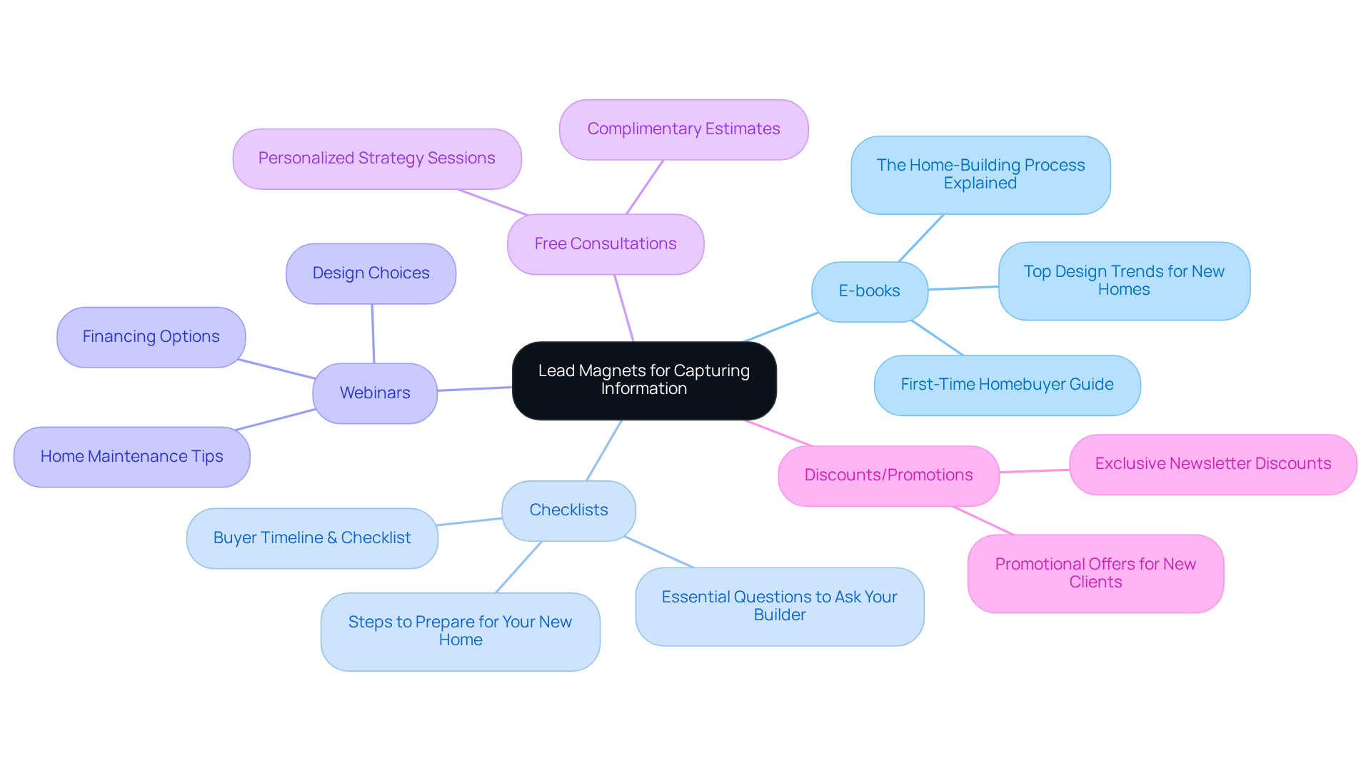 The center represents the main idea of lead magnets, and each branch shows a different type of lead magnet. Follow the branches to see specific examples and ideas that can help capture potential clients' information. The center represents the main idea of lead magnets, and each branch shows a different type of lead magnet. Follow the branches to see specific examples and ideas that can help capture potential clients' information.