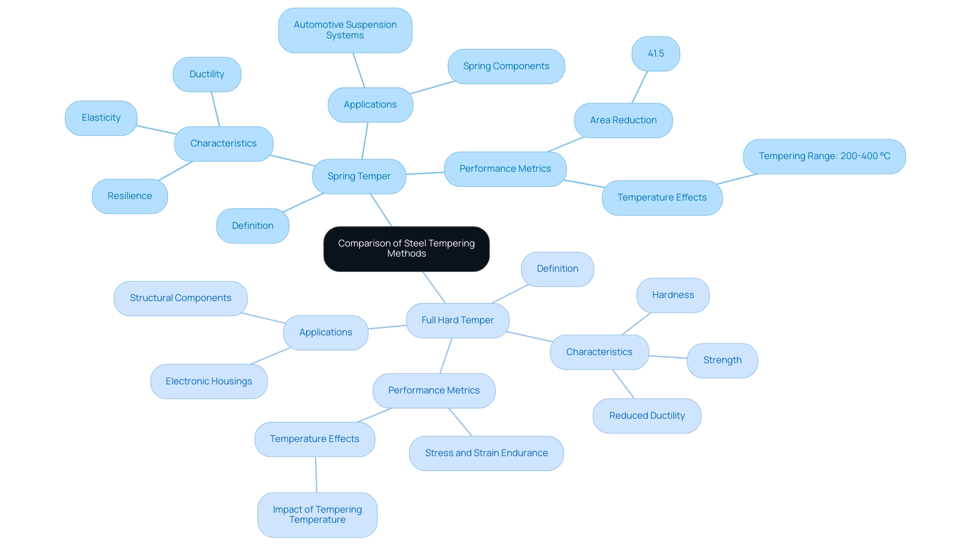 Blue branches represent spring temper characteristics, while red branches represent full hard temper characteristics. Each sub-branch details specific attributes or applications related to the main topic.