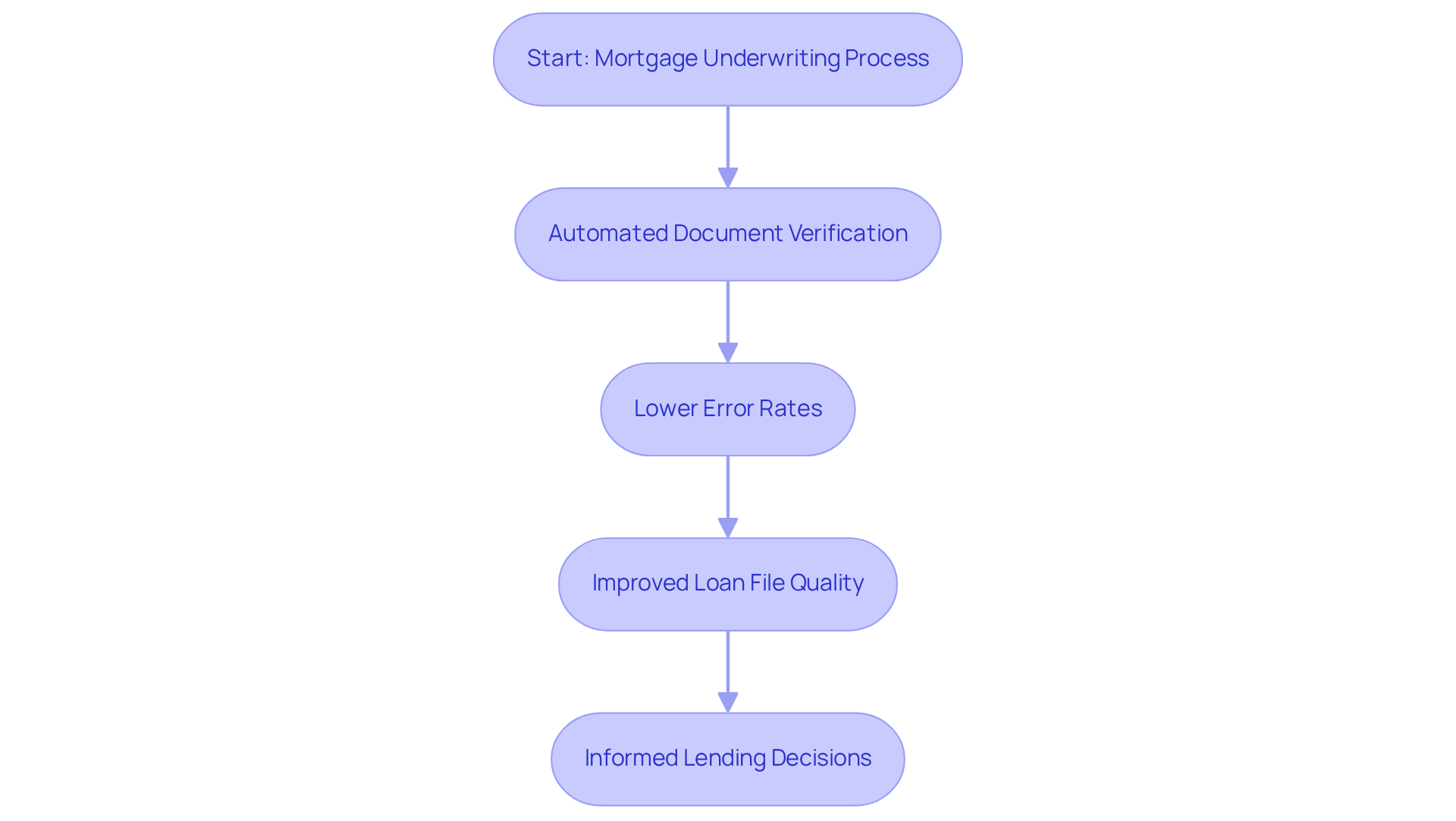 This flowchart shows how the mortgage underwriting process improves through automation. Each box represents a key step, and the arrows guide you through the sequence of actions leading to better lending decisions.