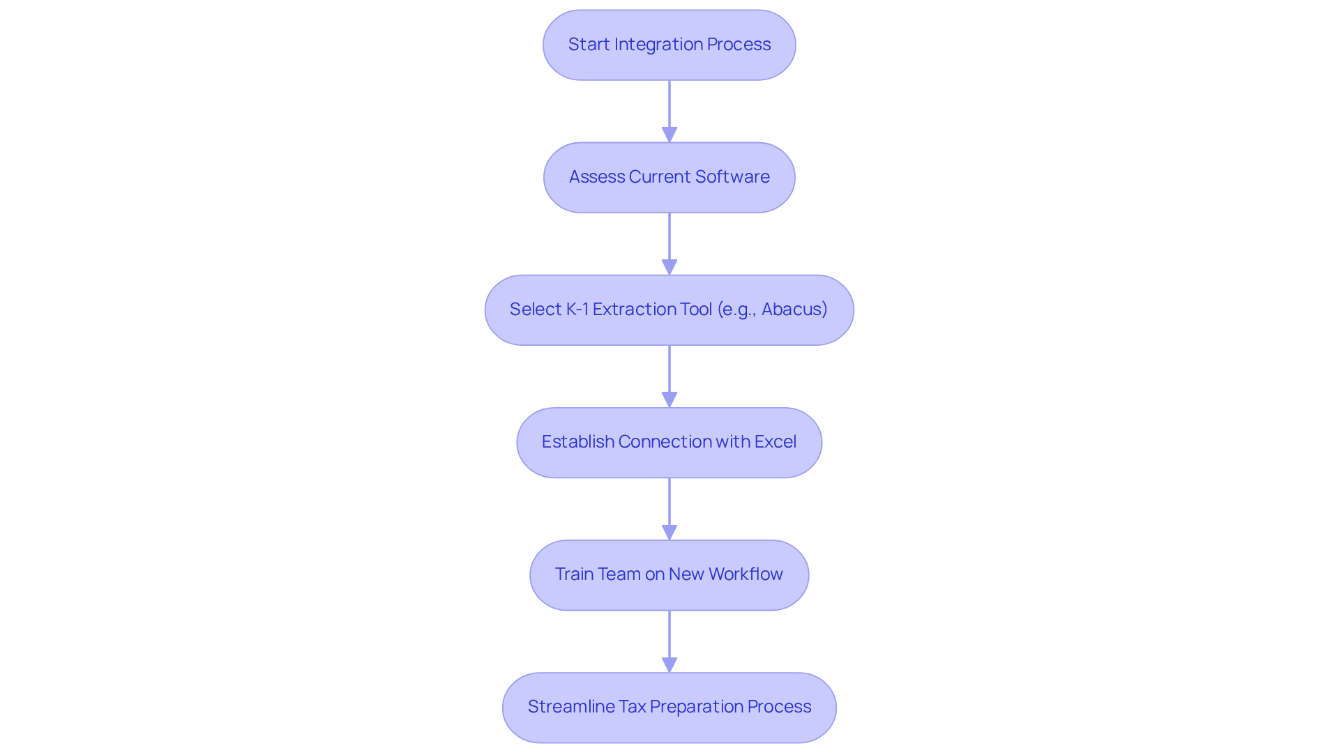 Follow the arrows to see how to integrate K-1 extraction tools with your existing software. Each step shows what to do next, leading to a more efficient tax preparation process.