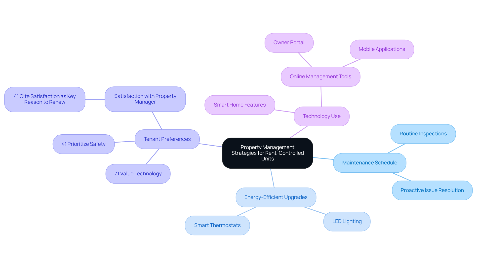 The central node represents the main focus of property management strategies, while the branches show different areas of attention. Each sub-branch provides specific actions or insights related to that area, helping you understand how they all contribute to tenant satisfaction and property value. The central node represents the main focus of property management strategies, while the branches show different areas of attention. Each sub-branch provides specific actions or insights related to that area, helping you understand how they all contribute to tenant satisfaction and property value.
