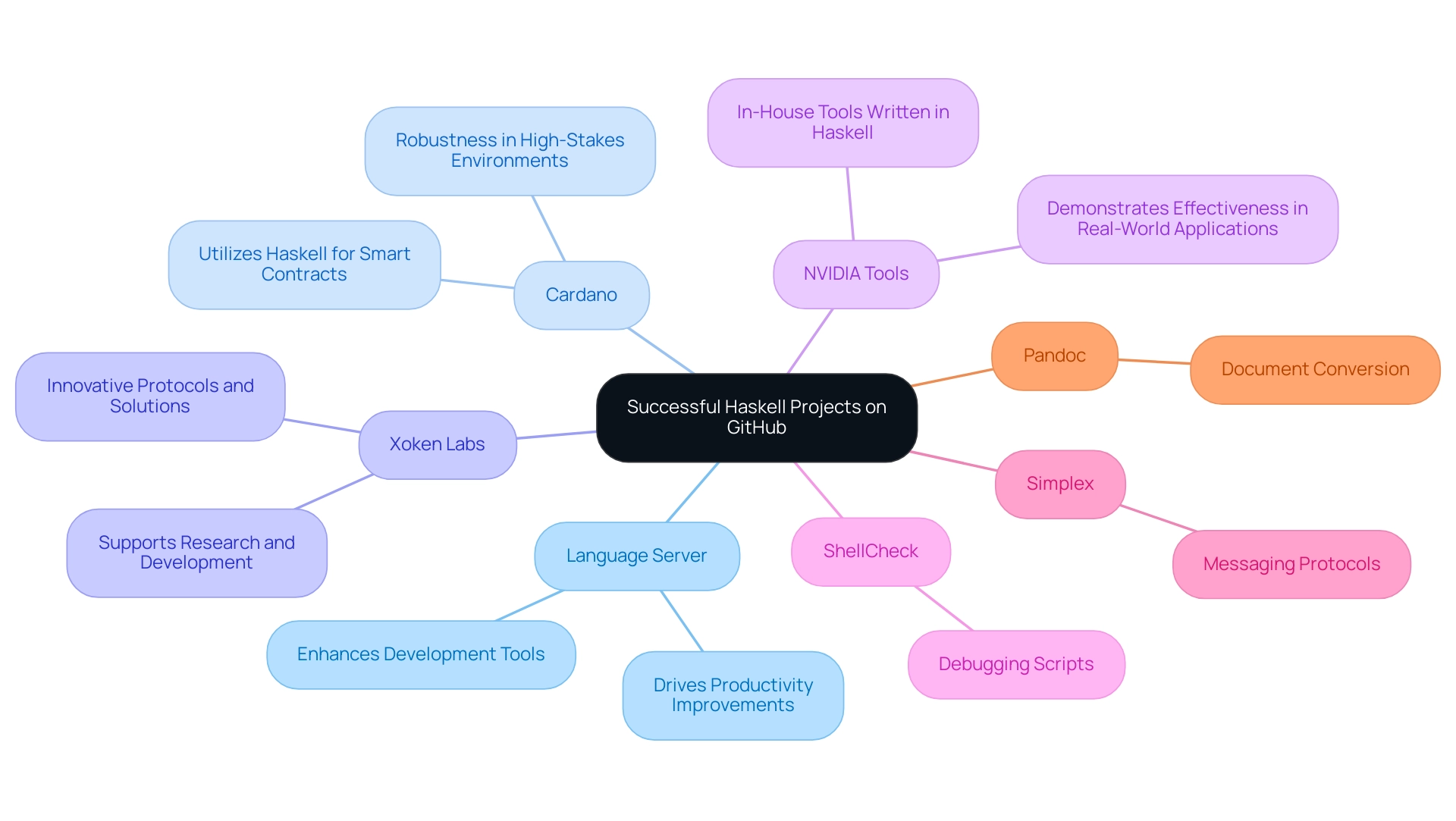 The central node represents Haskell projects, with branches for each significant project and sub-branches detailing their contributions.