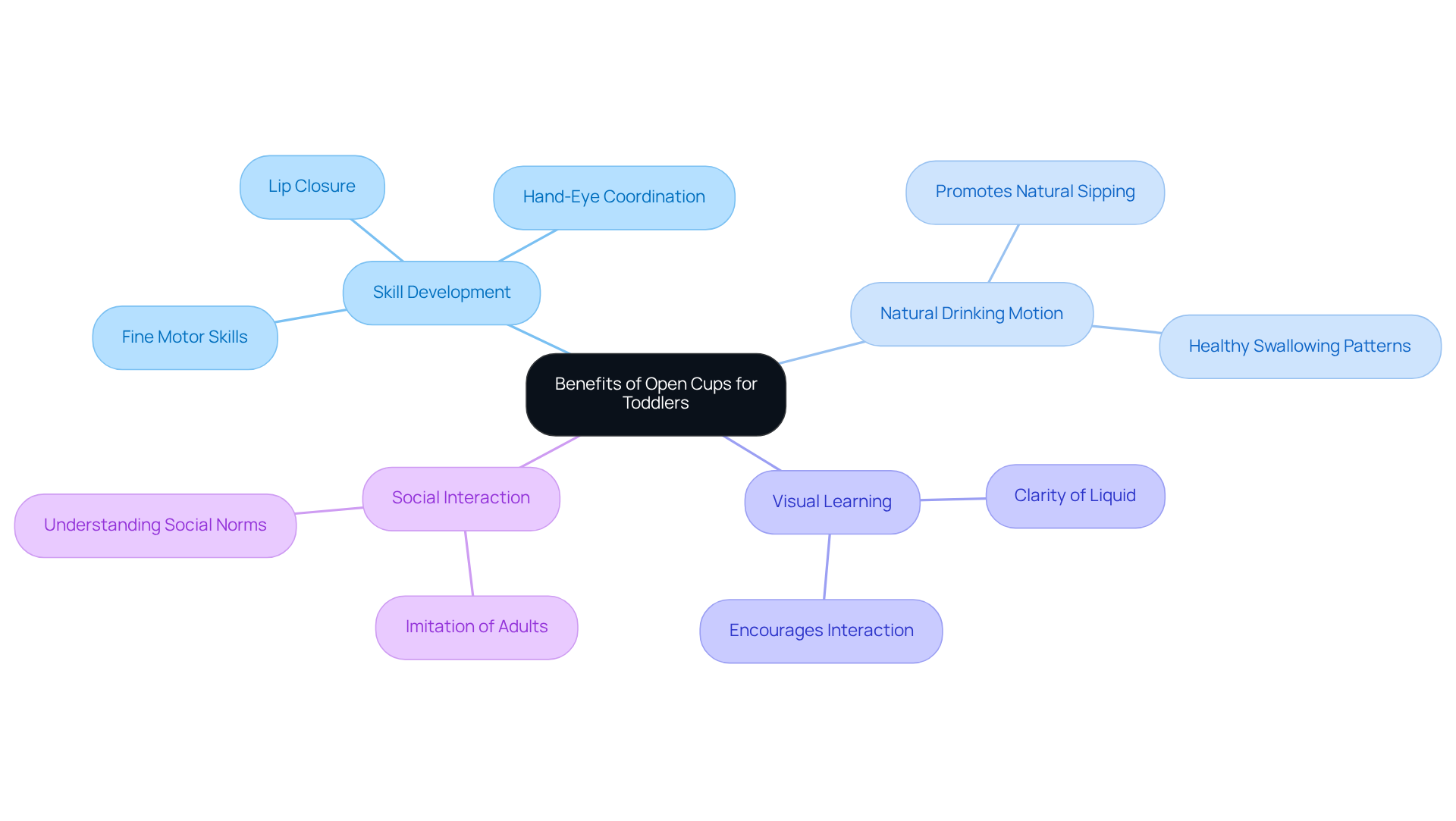 This mindmap illustrates the various advantages of using open cups for toddlers. Each branch represents a key benefit, and the sub-branches provide more details. Follow the branches to see how each benefit contributes to your child's development! This mindmap illustrates the various advantages of using open cups for toddlers. Each branch represents a key benefit, and the sub-branches provide more details. Follow the branches to see how each benefit contributes to your child's development!