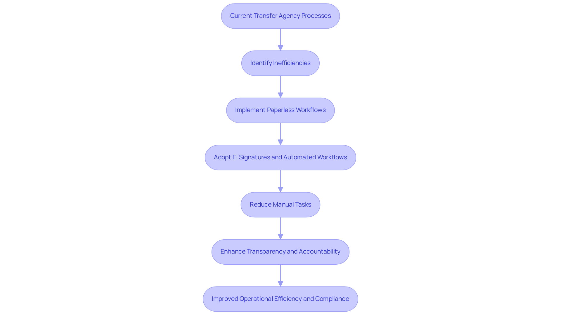 This flowchart shows the steps involved in moving to a paperless system. Each box represents a stage in the process, and the arrows indicate the flow from one step to the next. The final outcome is improved efficiency and compliance, making it easier for public companies to manage their operations. This flowchart shows the steps involved in moving to a paperless system. Each box represents a stage in the process, and the arrows indicate the flow from one step to the next. The final outcome is improved efficiency and compliance, making it easier for public companies to manage their operations.