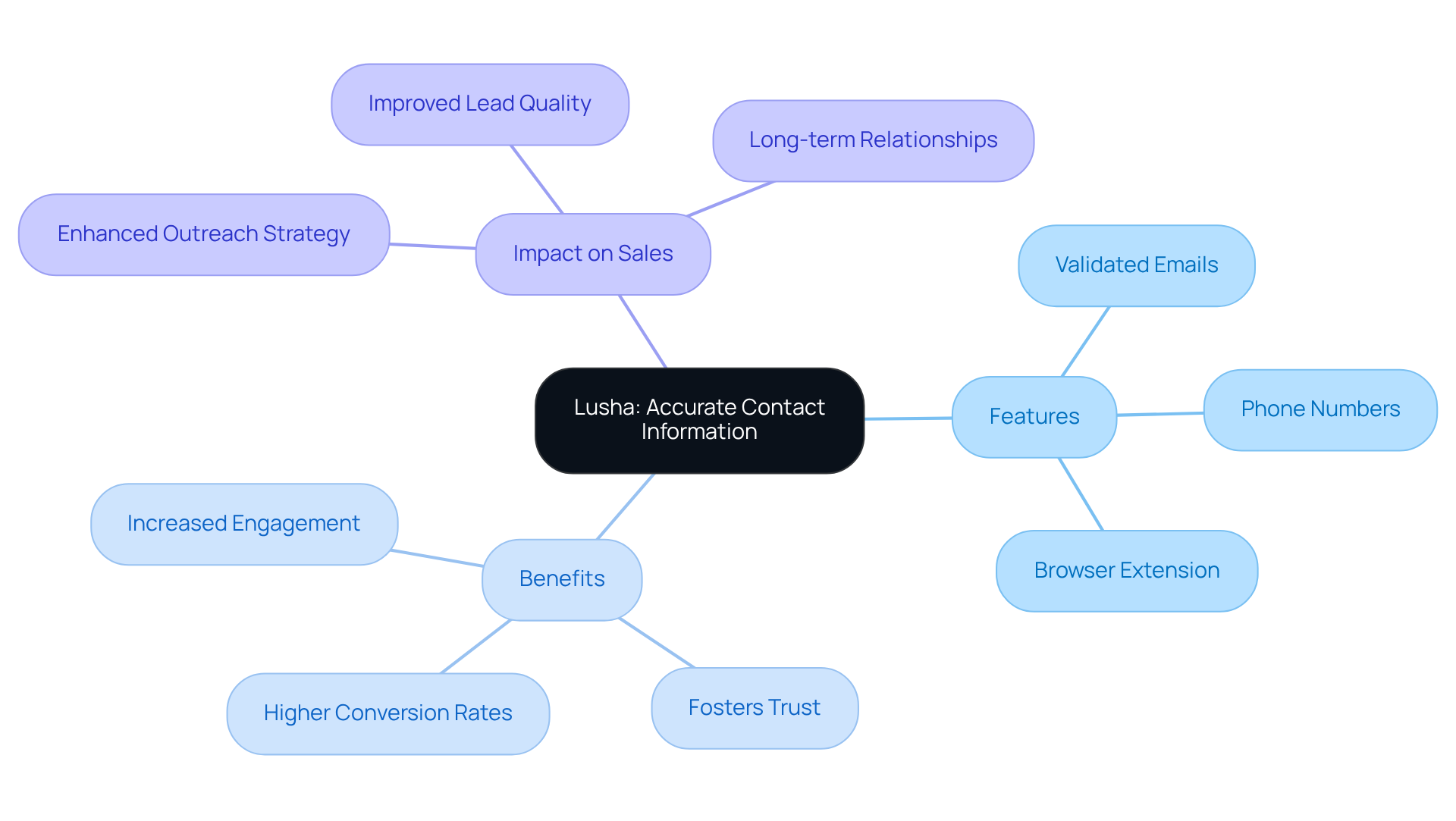 10 AI Tools for Enriched Lead Datasets in Sales Strategies