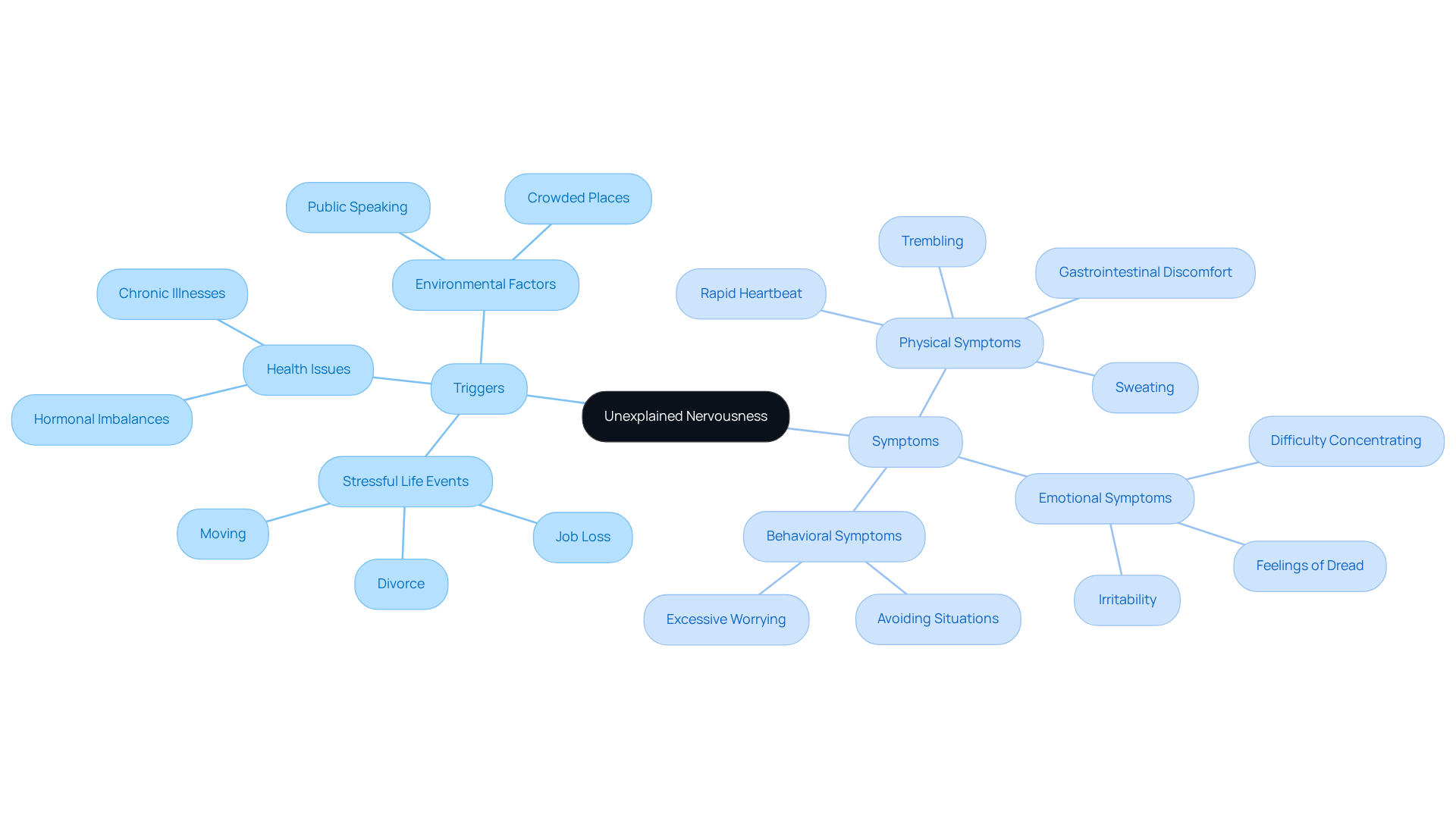 The central node represents the main topic, while the branches show different triggers and symptoms. Each color-coded branch helps you quickly identify categories and their related examples.