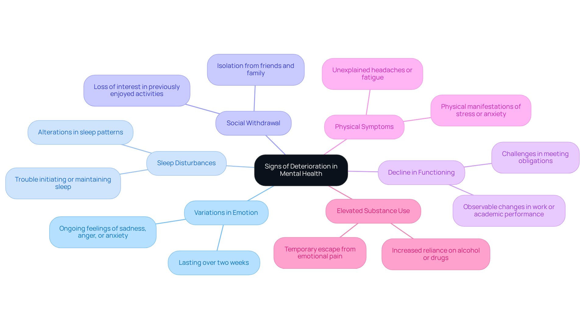 This mindmap shows the key signs that may indicate a decline in mental health. Each branch represents a different sign, and you can explore the details by following the sub-points connected to each indicator. This mindmap shows the key signs that may indicate a decline in mental health. Each branch represents a different sign, and you can explore the details by following the sub-points connected to each indicator.
