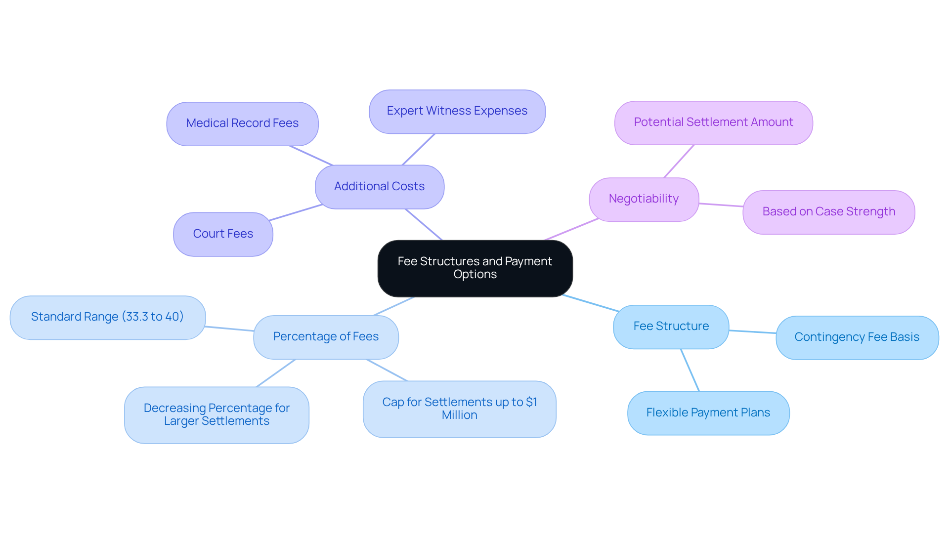 The central node represents the main topic, while the branches show different aspects of fee structures. Each sub-branch provides specific details, helping you navigate the complexities of hiring a workers' compensation attorney. The central node represents the main topic, while the branches show different aspects of fee structures. Each sub-branch provides specific details, helping you navigate the complexities of hiring a workers' compensation attorney.