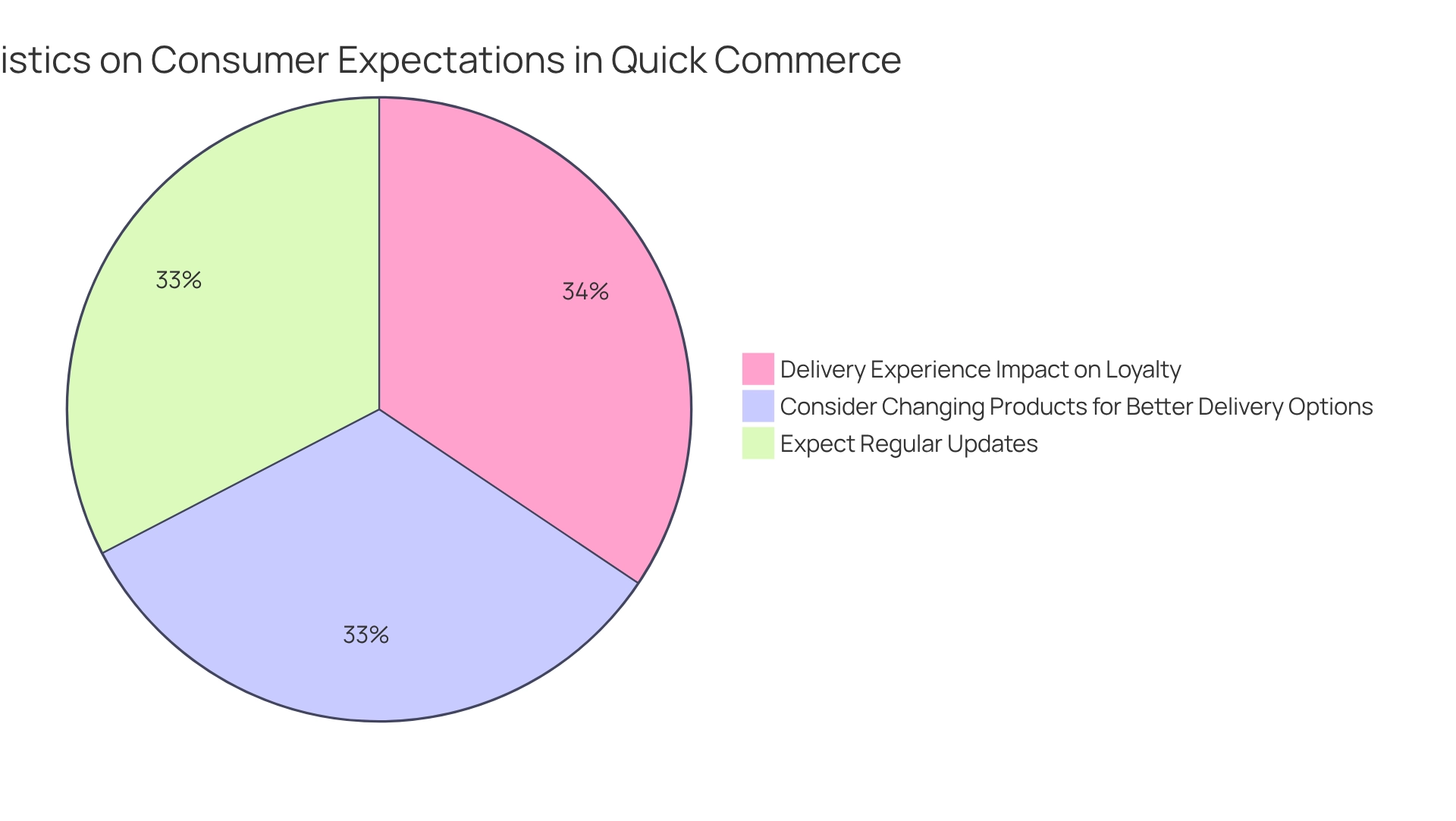 Each slice of the pie shows how much online shoppers value different aspects of their delivery experience. A bigger slice means more shoppers care about that factor!