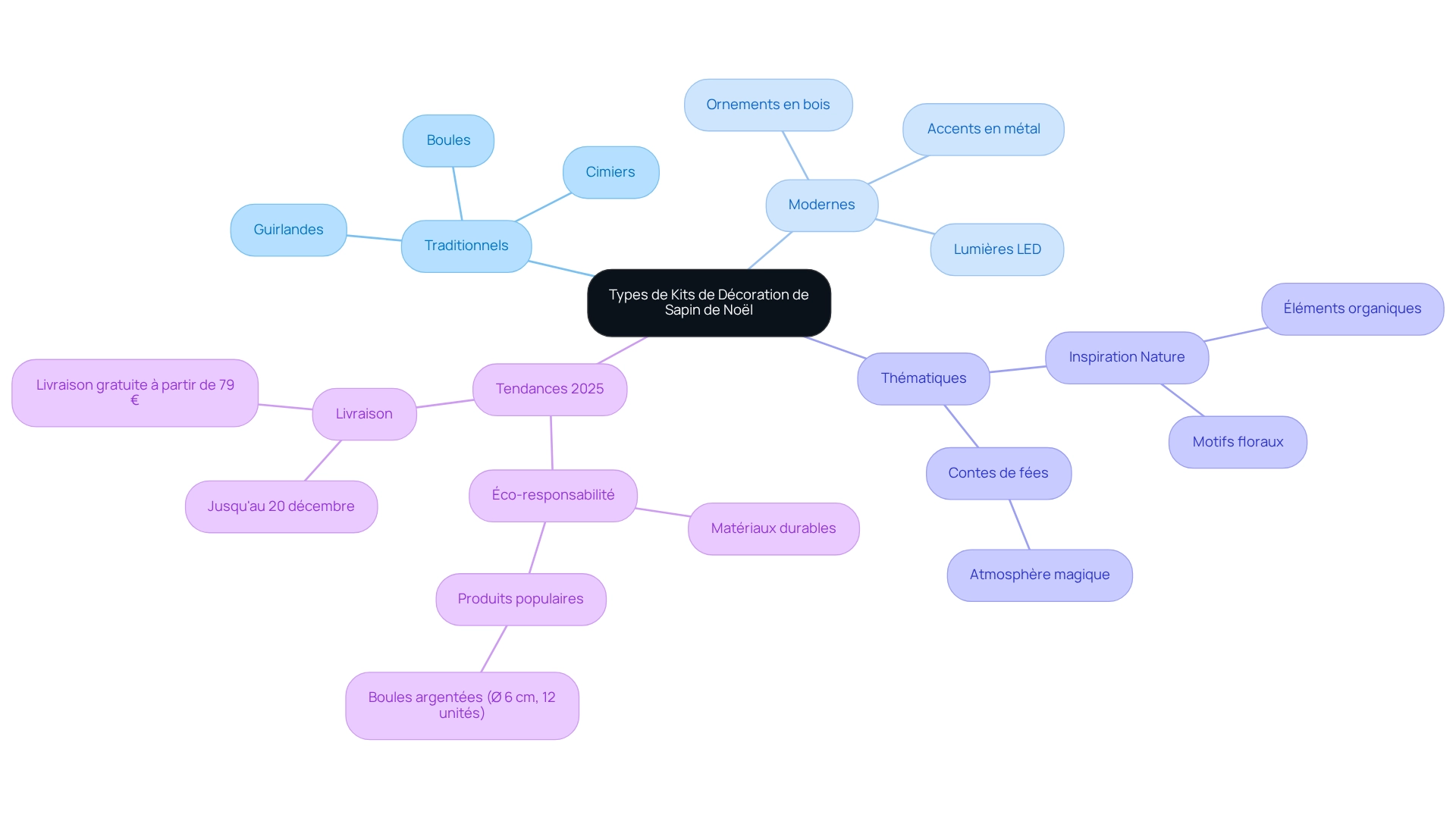 Les branches principales représentent les types de kits, avec des sous-branches pour les caractéristiques spécifiques et les tendances de consommation.