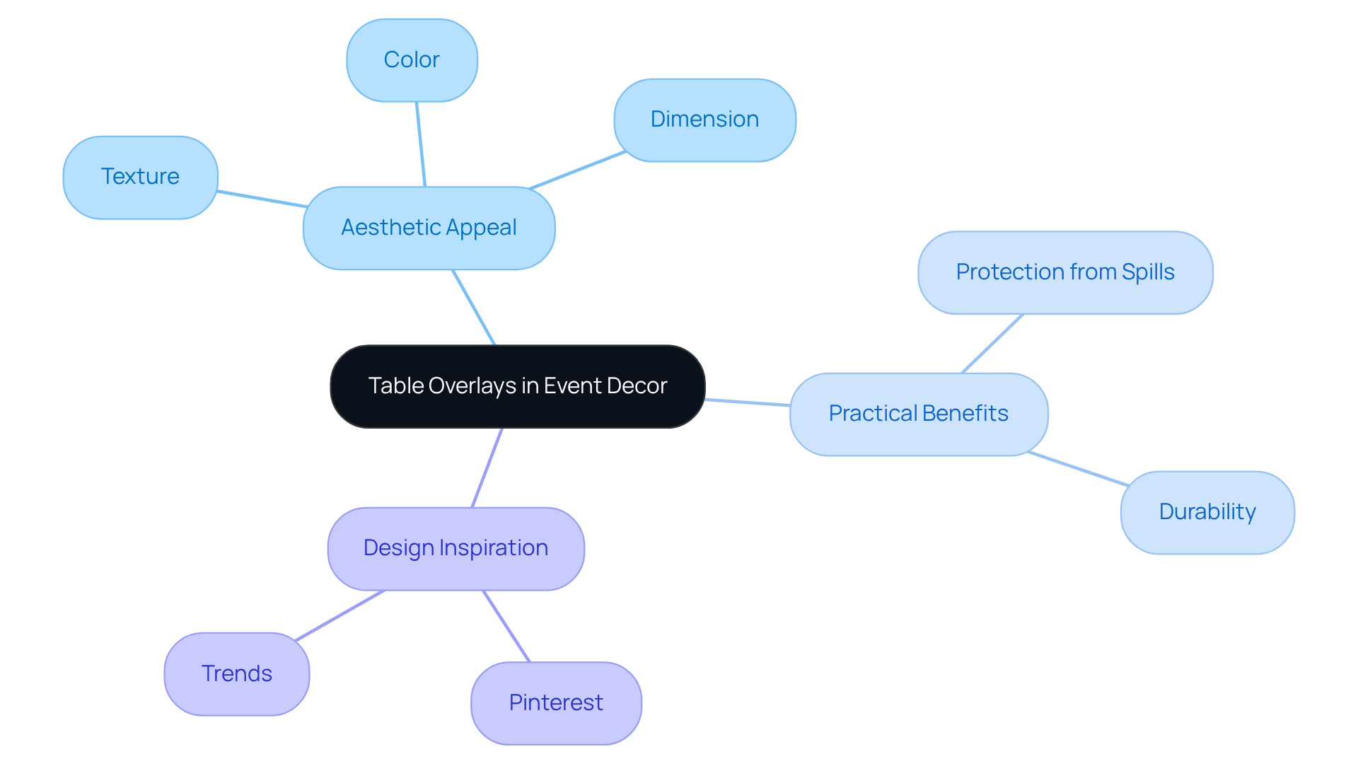 Start at the center with the main topic, then explore each branch to discover how table overlays enhance events through beauty, functionality, and creative ideas. Start at the center with the main topic, then explore each branch to discover how table overlays enhance events through beauty, functionality, and creative ideas.