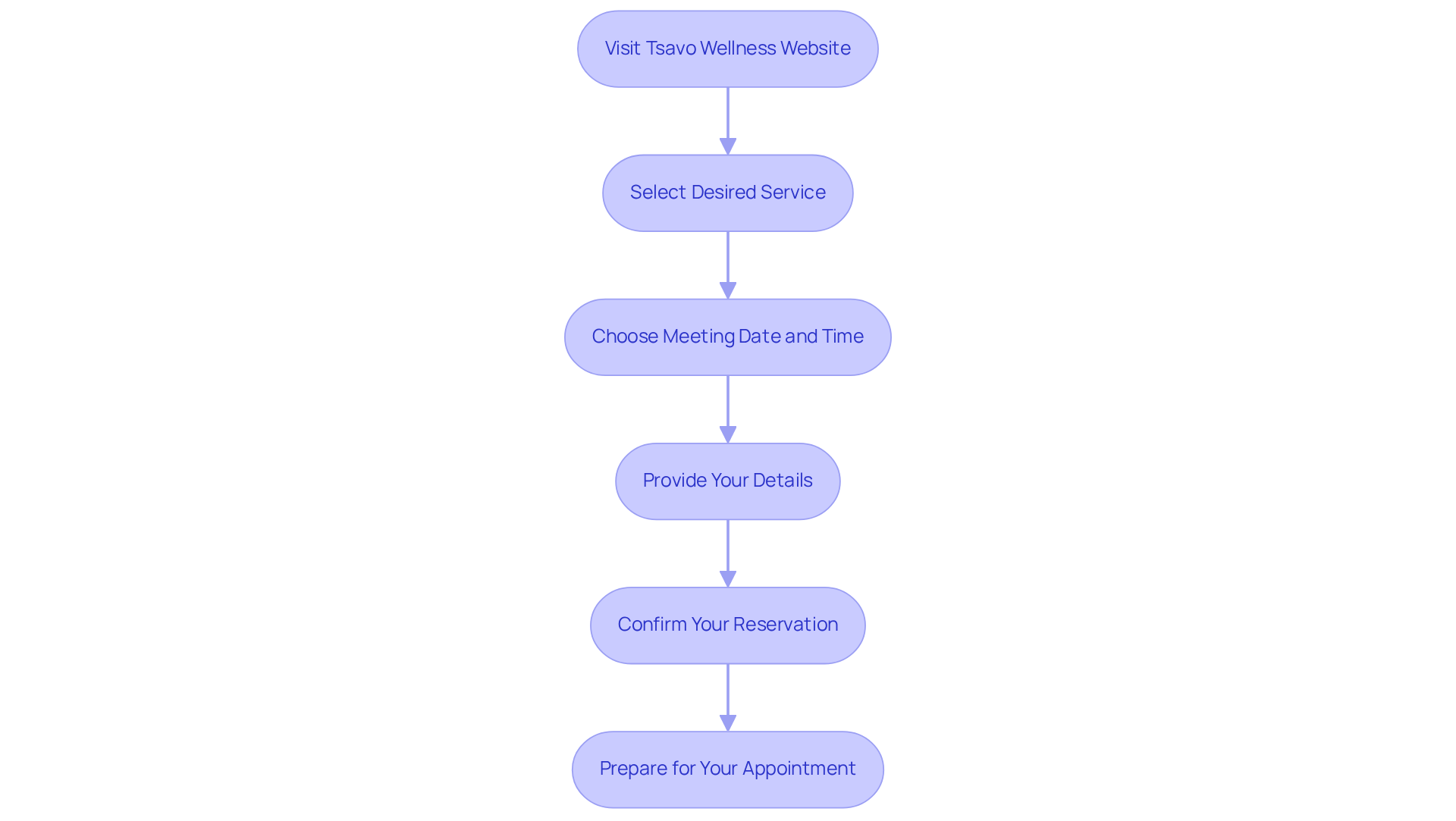 Each box outlines a step you need to take to book your wellness service successfully. Follow the arrows to ensure you complete the process in the correct order.