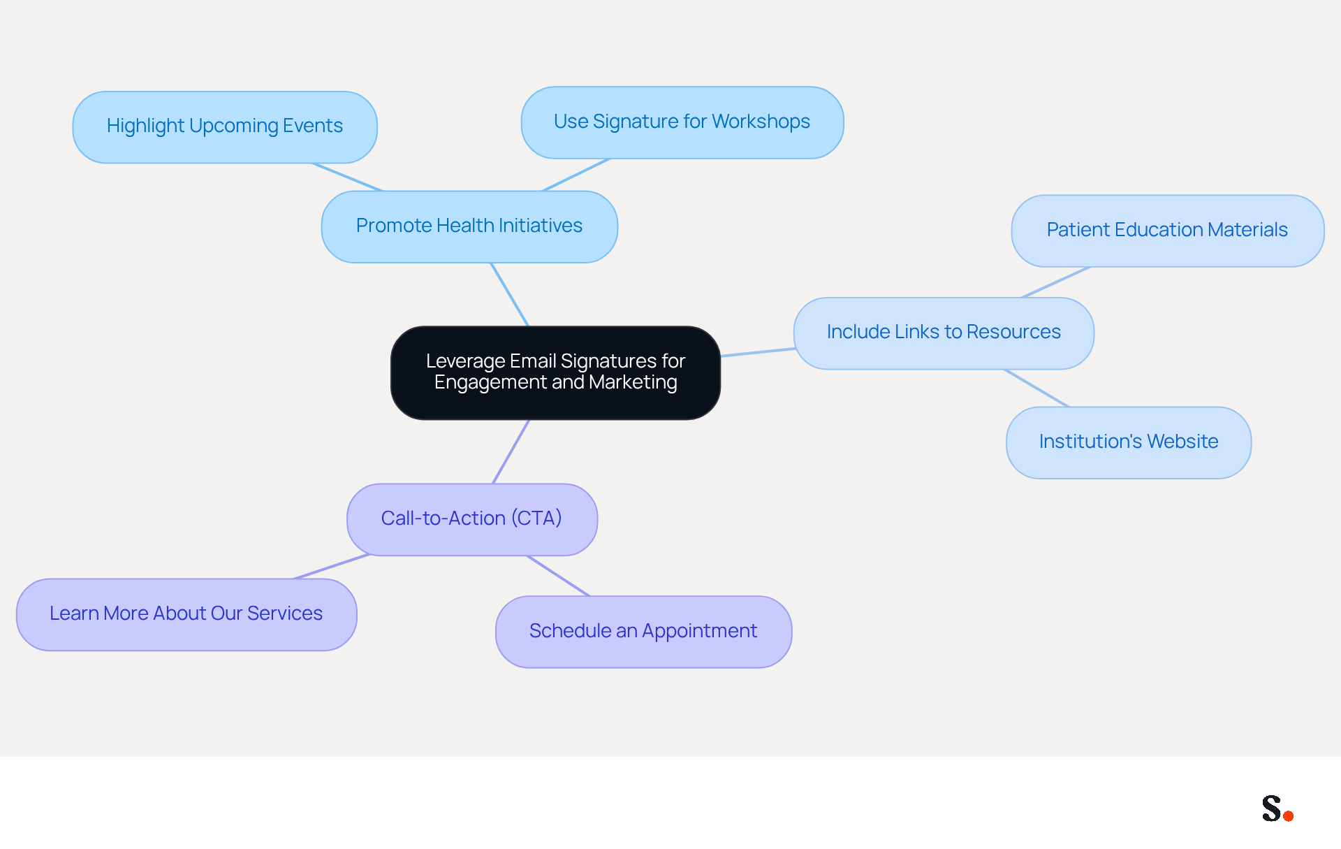 This mindmap starts with the main idea in the center and branches out into three key strategies. Each branch represents a different approach to using email signatures effectively, with further details provided in the sub-branches. Follow the connections to see how each strategy contributes to better engagement and marketing. This mindmap starts with the main idea in the center and branches out into three key strategies. Each branch represents a different approach to using email signatures effectively, with further details provided in the sub-branches. Follow the connections to see how each strategy contributes to better engagement and marketing.