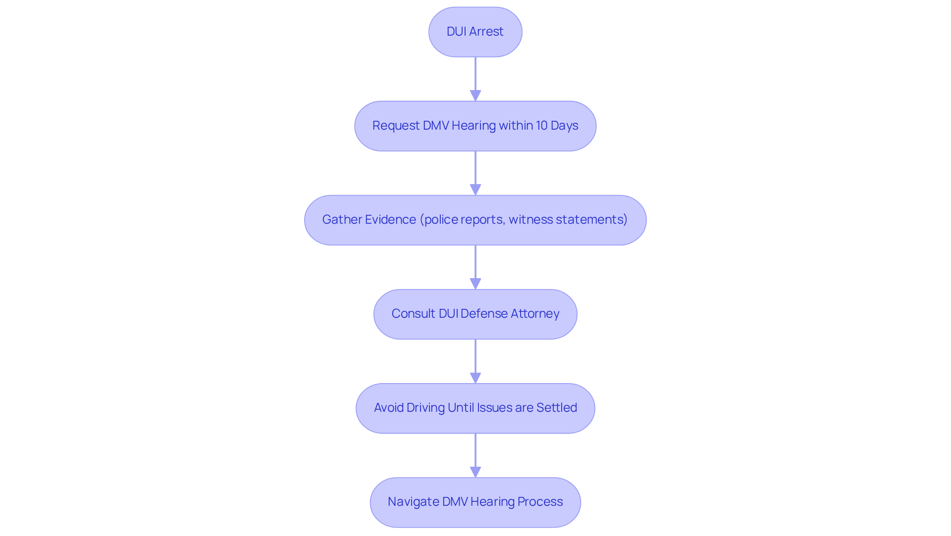 This flowchart shows the steps you need to take after a DUI arrest to protect your commercial driver's license. Follow the arrows to see what actions to take, starting from the arrest and leading to the DMV hearing process. This flowchart shows the steps you need to take after a DUI arrest to protect your commercial driver's license. Follow the arrows to see what actions to take, starting from the arrest and leading to the DMV hearing process.