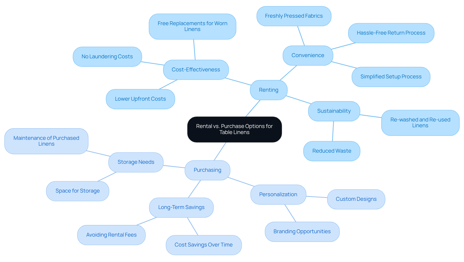 The center shows the main decision point. Follow the branches to see the benefits and considerations for both renting and purchasing table linens, helping you make an informed choice.