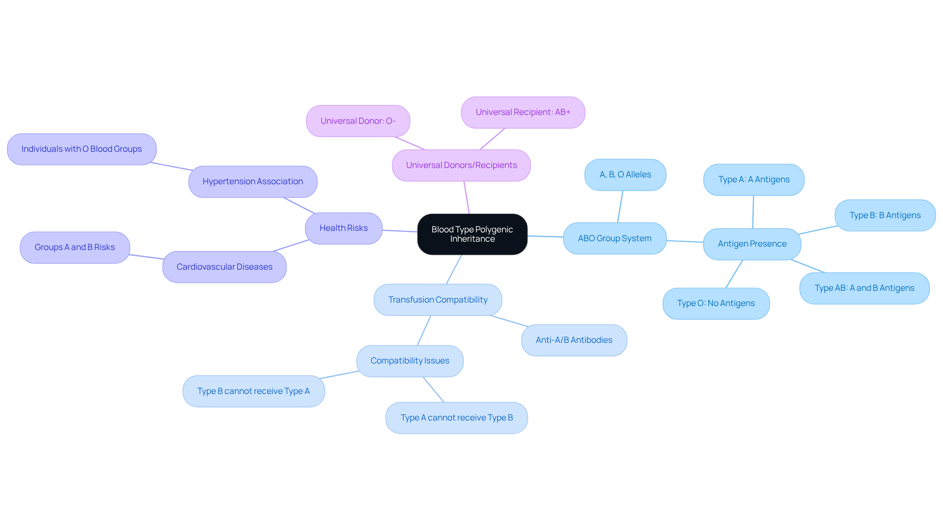 This mindmap starts with the main concept of blood type inheritance at the center. Each branch represents a related topic, showing how they connect to the central idea. Follow the branches to explore the details of blood types, their compatibility, and health implications. This mindmap starts with the main concept of blood type inheritance at the center. Each branch represents a related topic, showing how they connect to the central idea. Follow the branches to explore the details of blood types, their compatibility, and health implications.