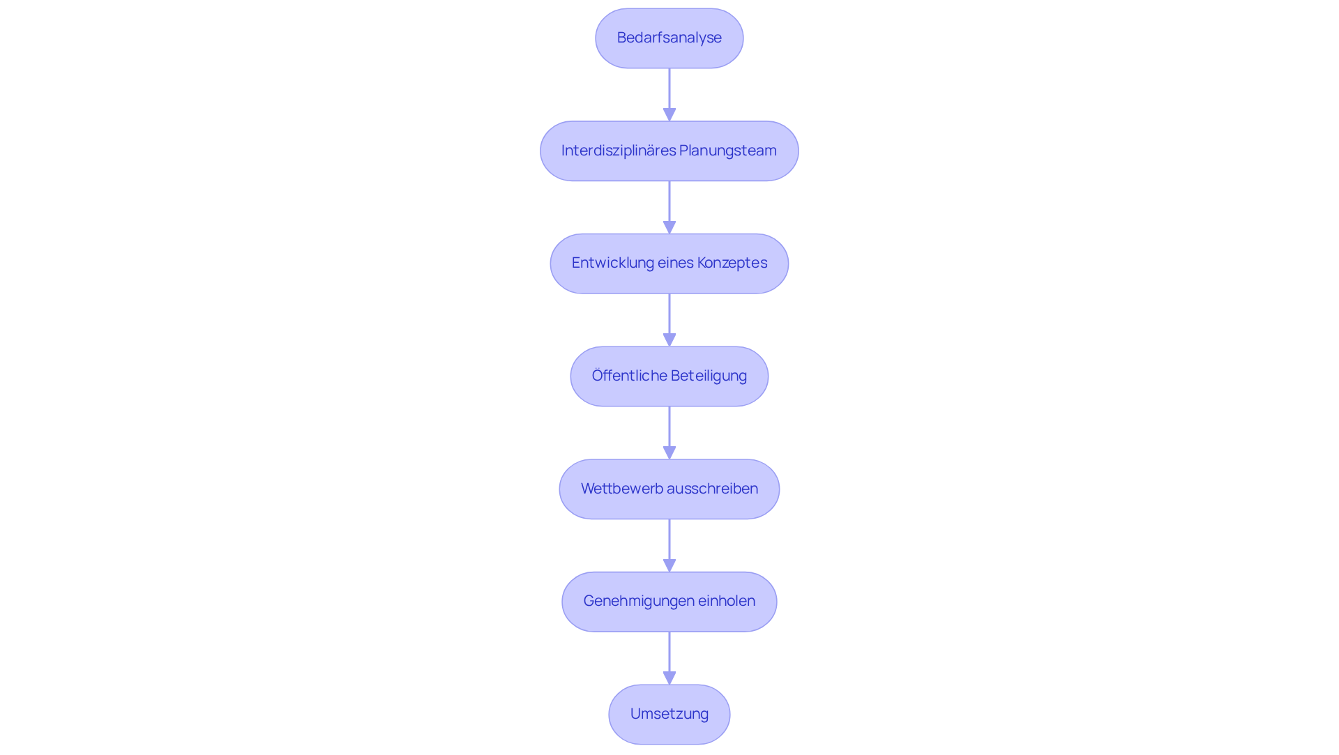 Jeder Schritt zeigt eine Phase im Stadtplanungsprozess - folgen Sie den Pfeilen, um zu sehen, wie die Schritte aufeinander aufbauen. Jeder Schritt zeigt eine Phase im Stadtplanungsprozess - folgen Sie den Pfeilen, um zu sehen, wie die Schritte aufeinander aufbauen.