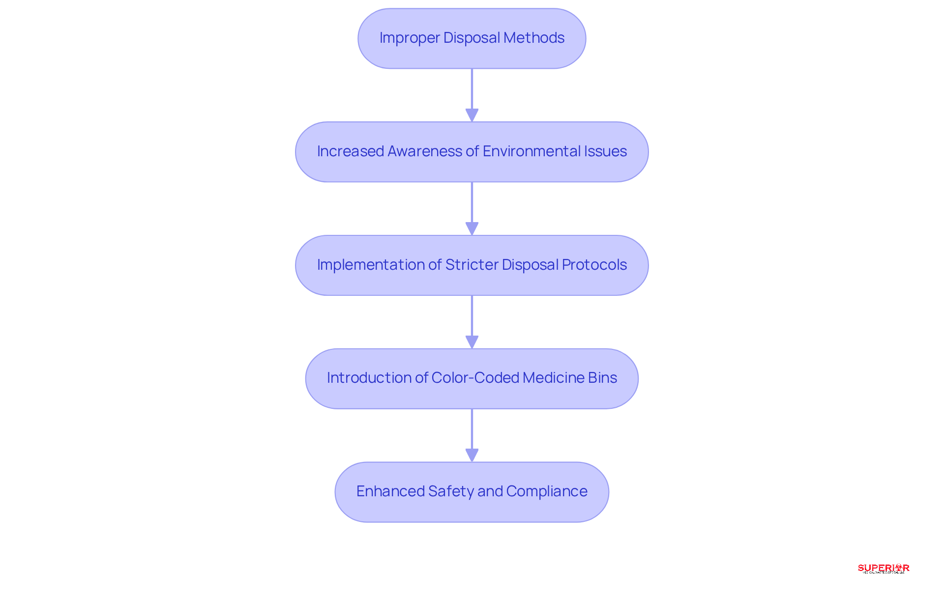 Each box represents a key stage in the evolution of medical waste management. Follow the arrows to see how practices have changed over time, leading to improved safety and compliance.