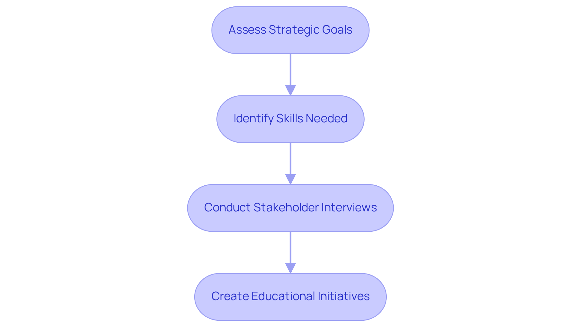 Each box represents a crucial step in the process. Follow the arrows to see how to move from assessing your goals to creating effective training initiatives.