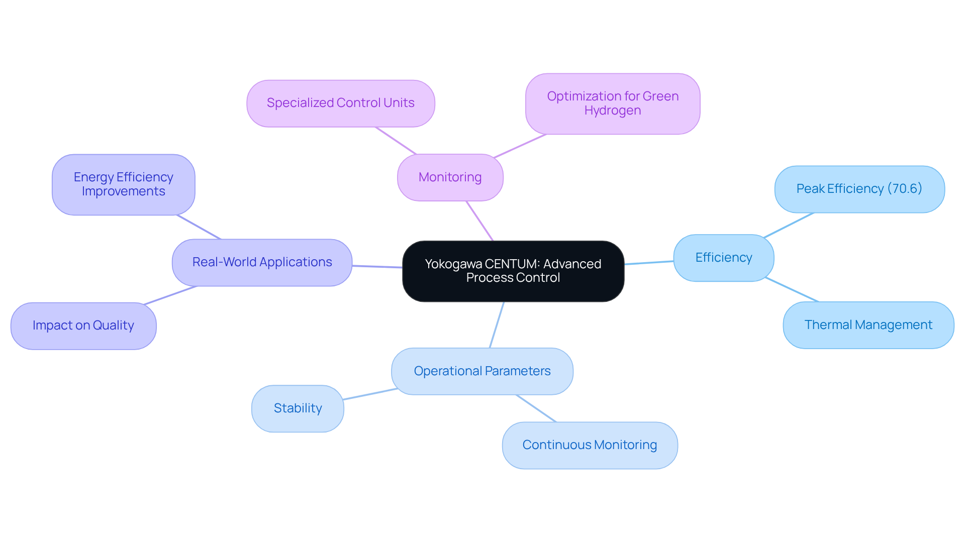 The central node represents the Yokogawa CENTUM technology, while the branches show how it connects to efficiency, operational parameters, and real-world applications. Each sub-branch provides more detail on these topics, helping you see the full picture of how this technology optimizes hydrogen production.