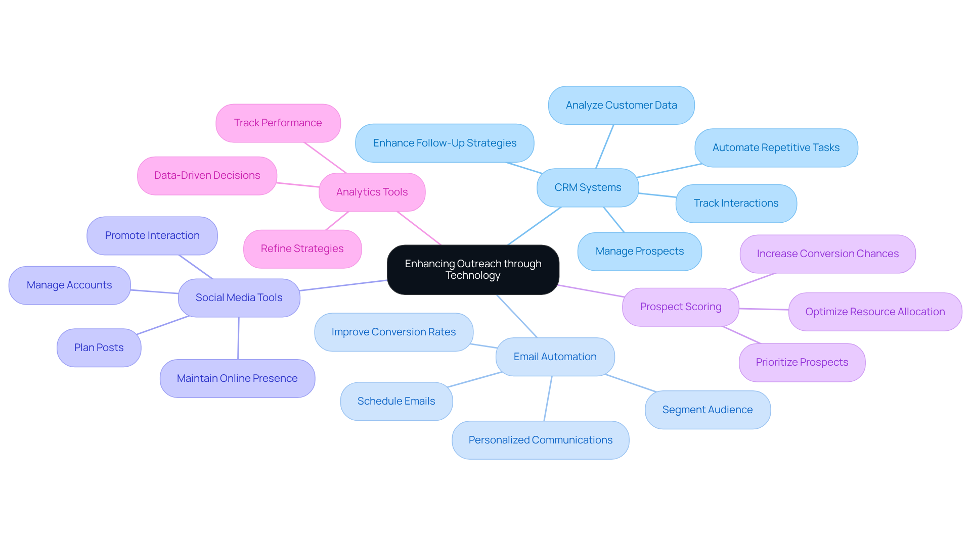The central node represents the main theme of enhancing outreach. Each branch highlights a specific technology or method, with further details showing how it contributes to improved lead generation.