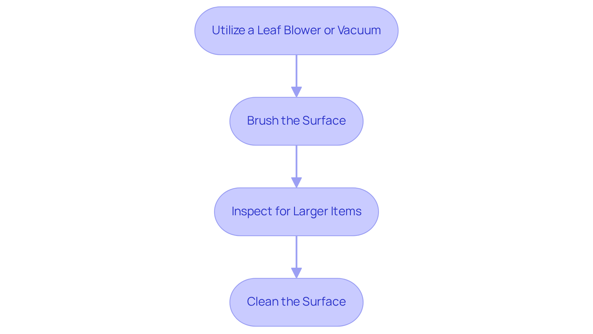 Each box shows a step in the cleaning process - follow the arrows to see how to effectively remove debris and keep your Astroturf looking great. Each box shows a step in the cleaning process - follow the arrows to see how to effectively remove debris and keep your Astroturf looking great.