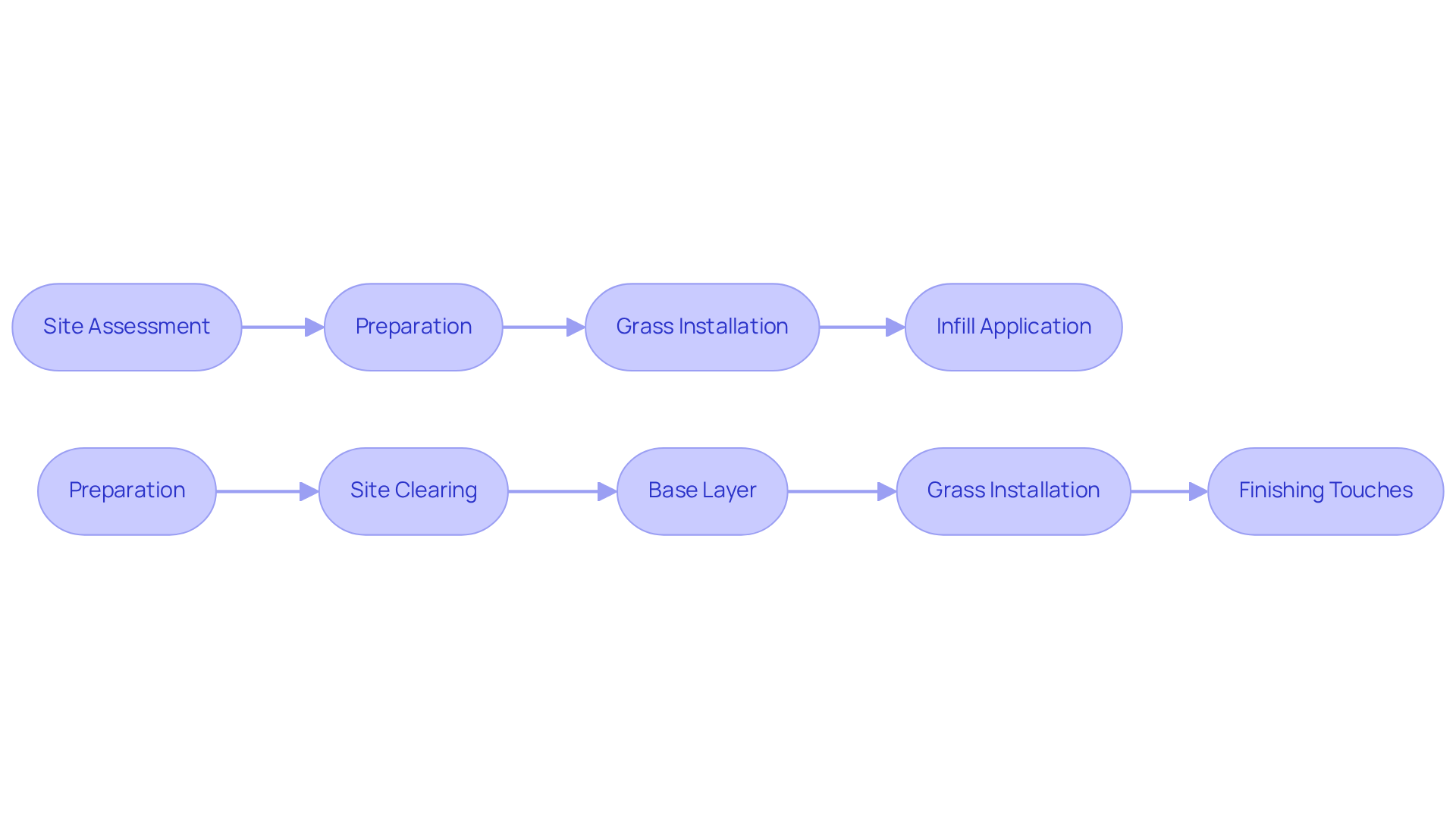 The left flowchart shows the steps for professional installation, while the right flowchart outlines the DIY process. Follow the arrows to see how each method progresses from start to finish. The left flowchart shows the steps for professional installation, while the right flowchart outlines the DIY process. Follow the arrows to see how each method progresses from start to finish.