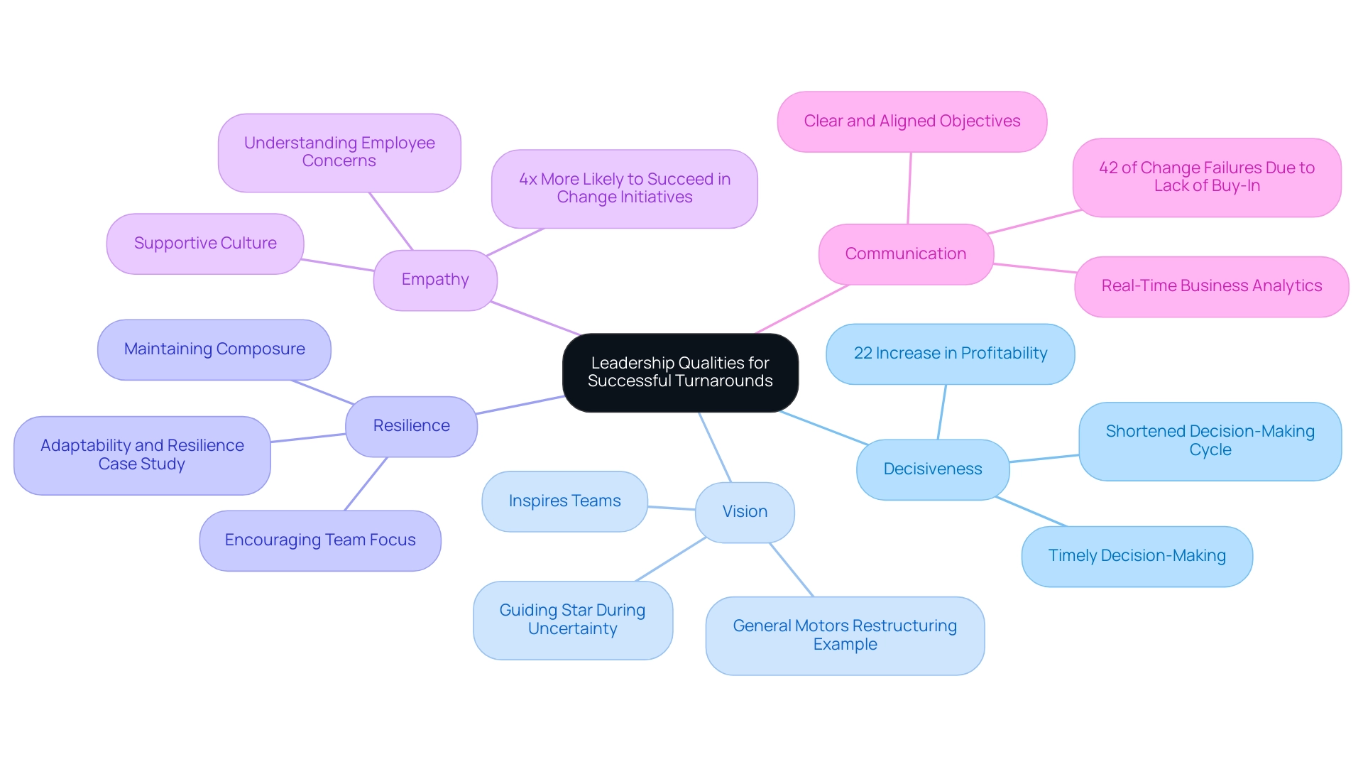 Each branch represents a key leadership quality, with sub-branches providing examples and supporting evidence related to each quality.