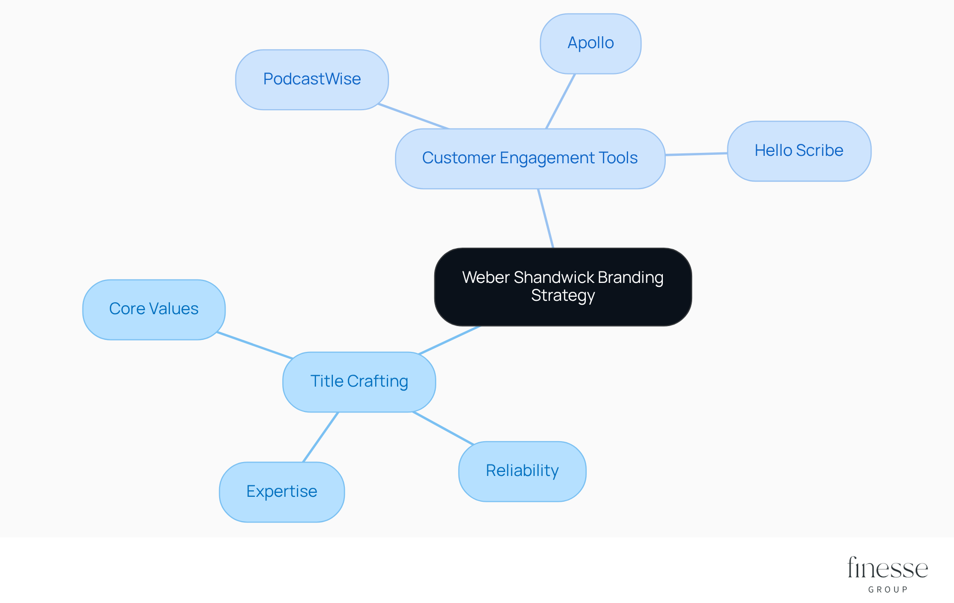 Start with the central concept of branding, then explore how it connects to both the values they convey and the tools they use to engage clients. Start with the central concept of branding, then explore how it connects to both the values they convey and the tools they use to engage clients.