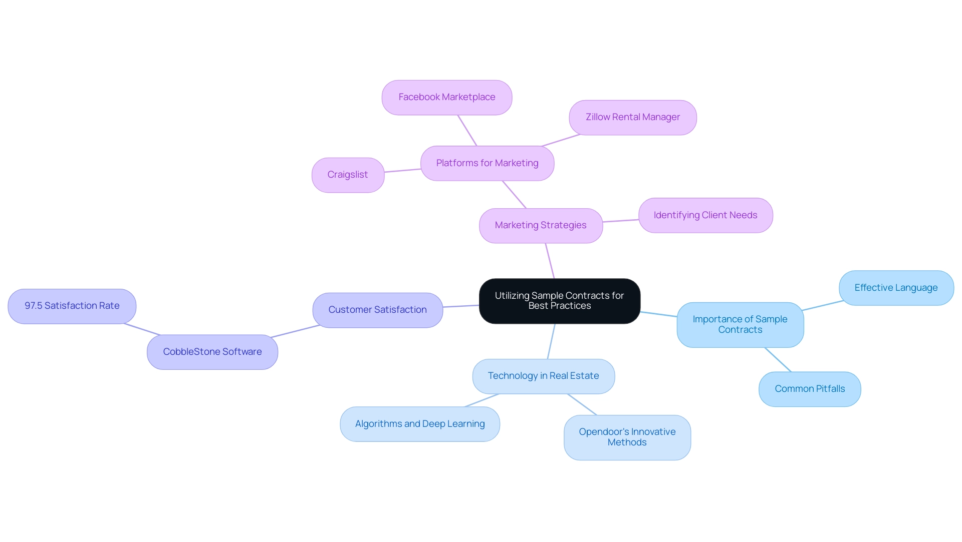 The central node represents the focus on sample contracts, with branches illustrating key areas such as importance, technology, satisfaction, and marketing.