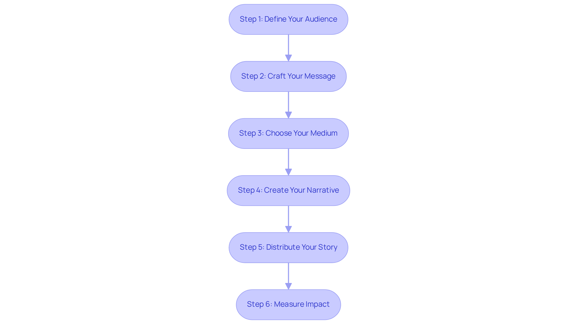 This flowchart illustrates the steps involved in crafting a compelling brand narrative. Follow the arrows to see how each step builds on the previous one, leading to a stronger connection with your audience.