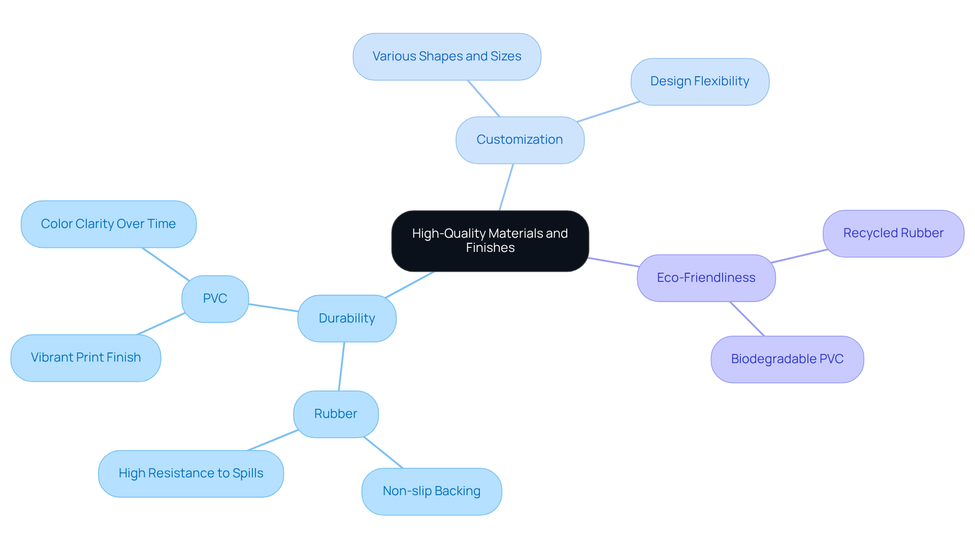 Start at the center with the main topic, then explore each branch to see the different aspects of material selection, including types of materials and their advantages.