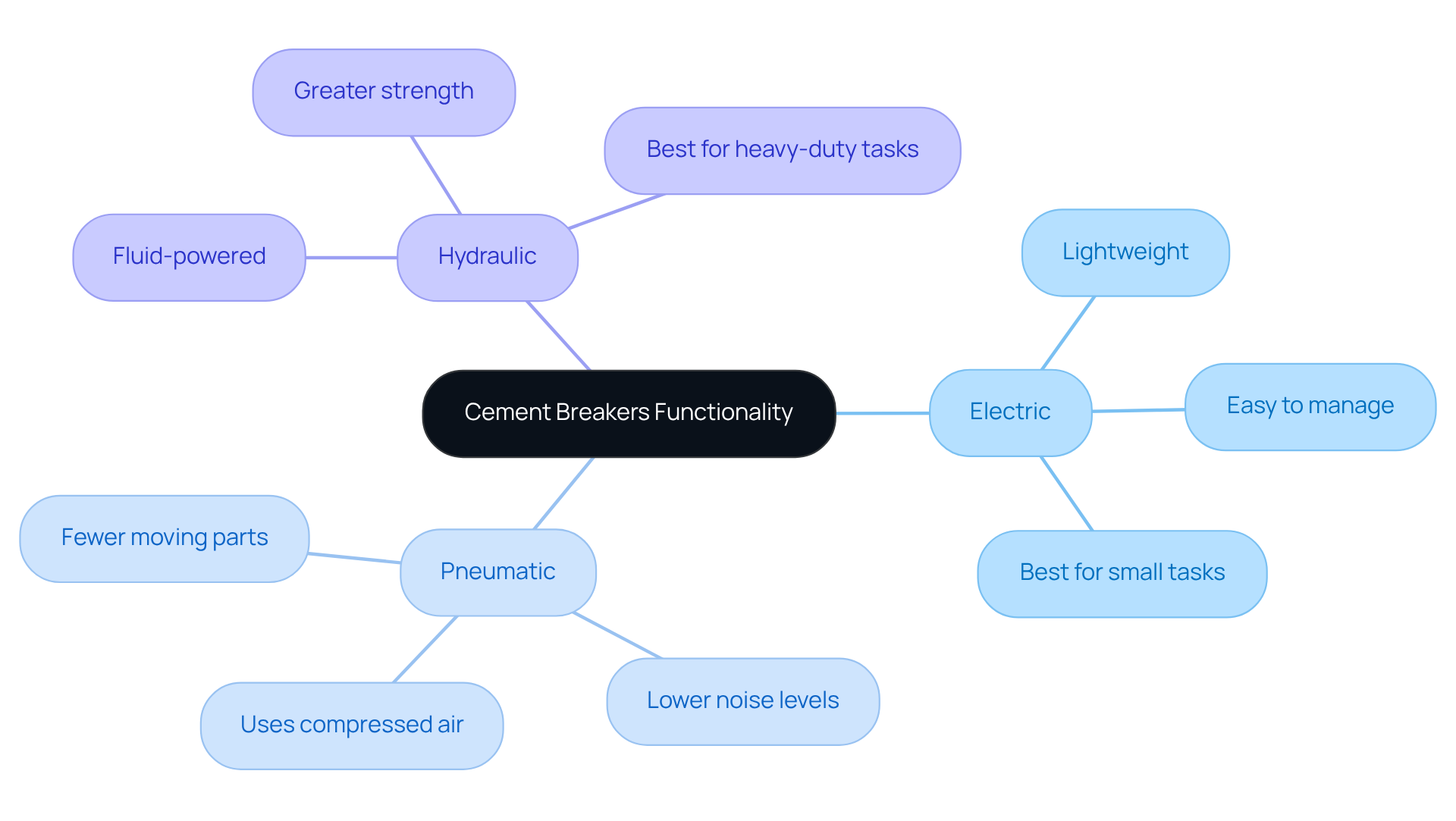 This mindmap shows the different types of cement breakers and their functionalities. Start at the center with the main topic, then explore each branch to see what makes each type unique and where they are best used.