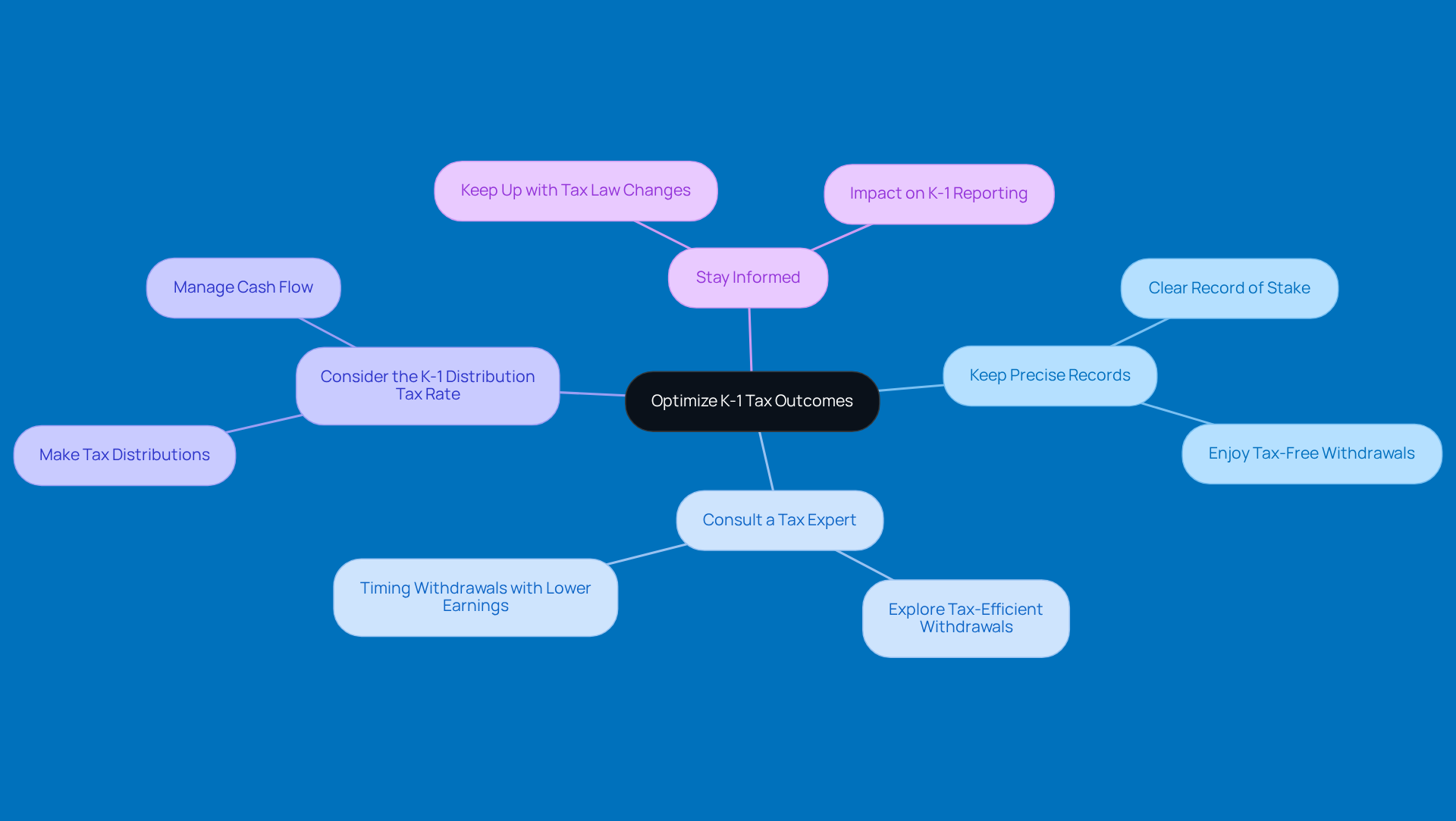 The center shows the main goal of optimizing K-1 taxes, and each branch represents a strategy you can use. Follow the branches to see specific actions you can take to improve your tax situation.
