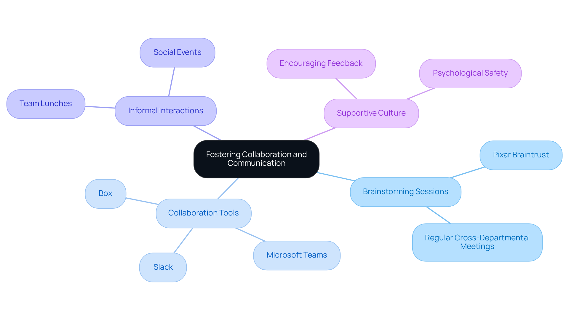 This mindmap starts with the main idea of collaboration at the center. Each branch represents a different strategy or tool that supports this goal. Follow the branches to see how each element contributes to better teamwork and creativity. This mindmap starts with the main idea of collaboration at the center. Each branch represents a different strategy or tool that supports this goal. Follow the branches to see how each element contributes to better teamwork and creativity.