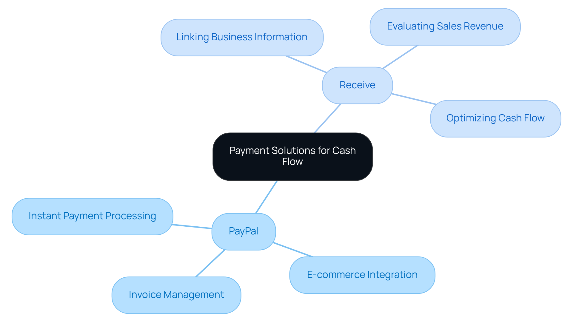 The central node represents the overall theme of payment solutions, while the branches show specific offerings from PayPal and Receive, highlighting how each contributes to better cash flow management.