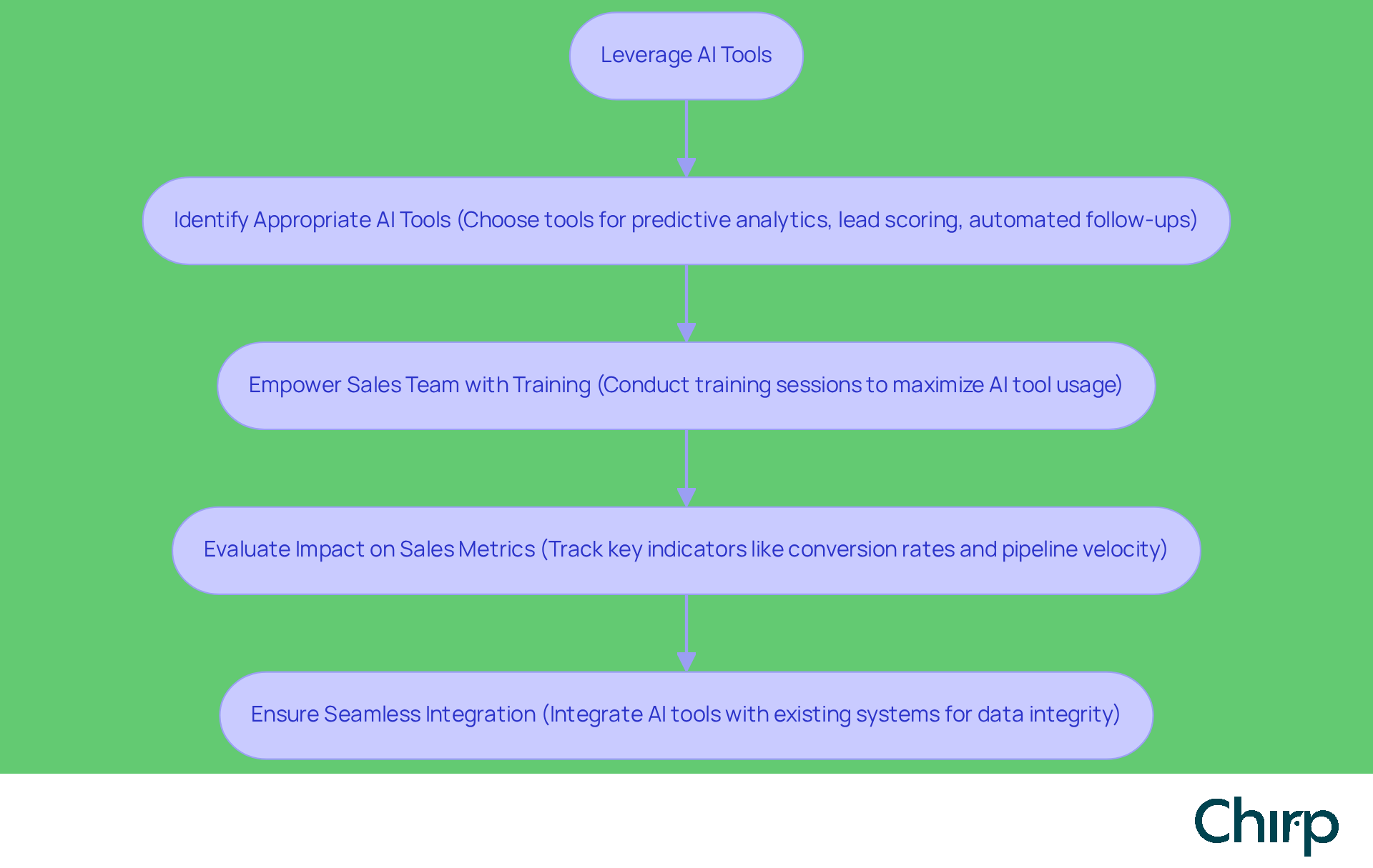 This flowchart shows the steps to effectively use AI tools in sales. Start at the top and follow the arrows to see how each step builds on the previous one, leading to improved efficiency and better sales outcomes.