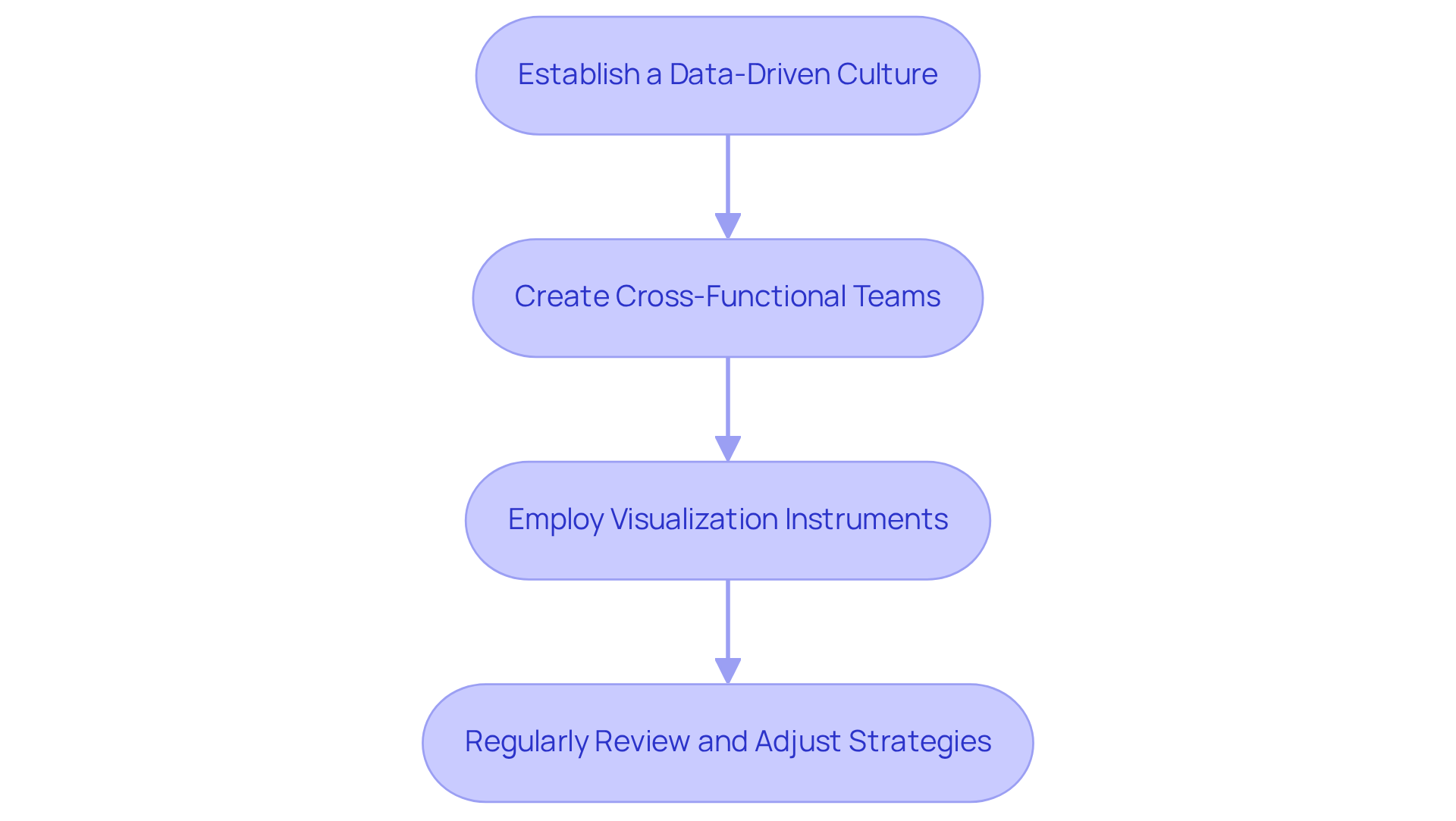 Each box shows a crucial step in the process. Follow the arrows to see how organizations can integrate insights into their strategies effectively. Each box shows a crucial step in the process. Follow the arrows to see how organizations can integrate insights into their strategies effectively.