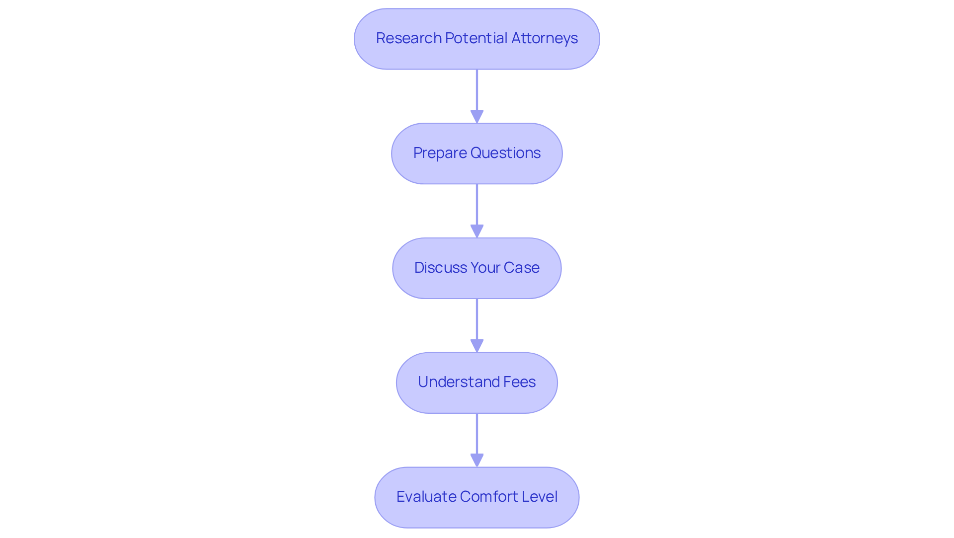Each box represents a step you should take when consulting with an attorney. Follow the arrows to see how to move from one step to the next, ensuring you cover everything important for your case.