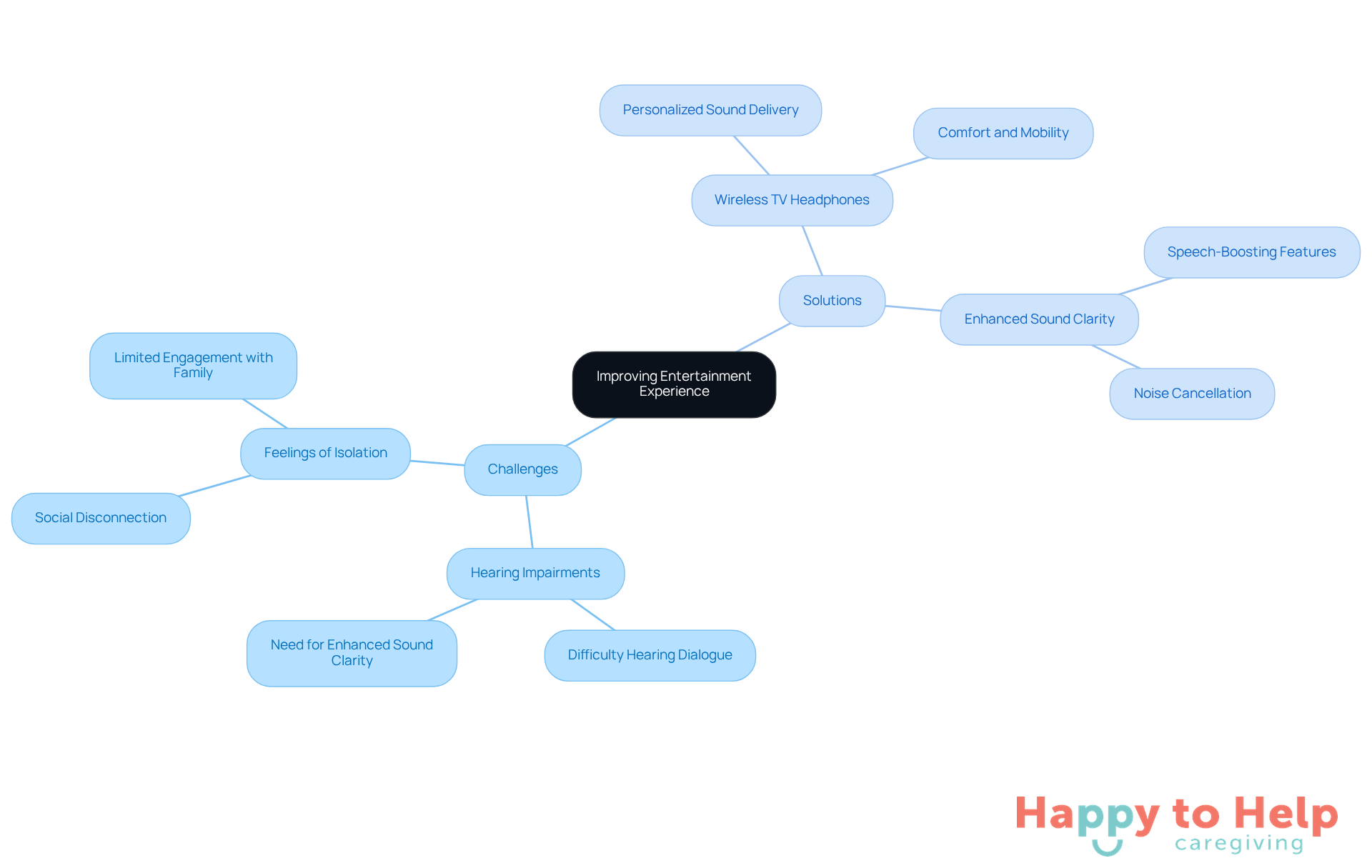 The center represents the main goal of improving entertainment experiences. The branches show the challenges faced by older adults and the solutions that can help them enjoy their favorite shows without disturbing others.