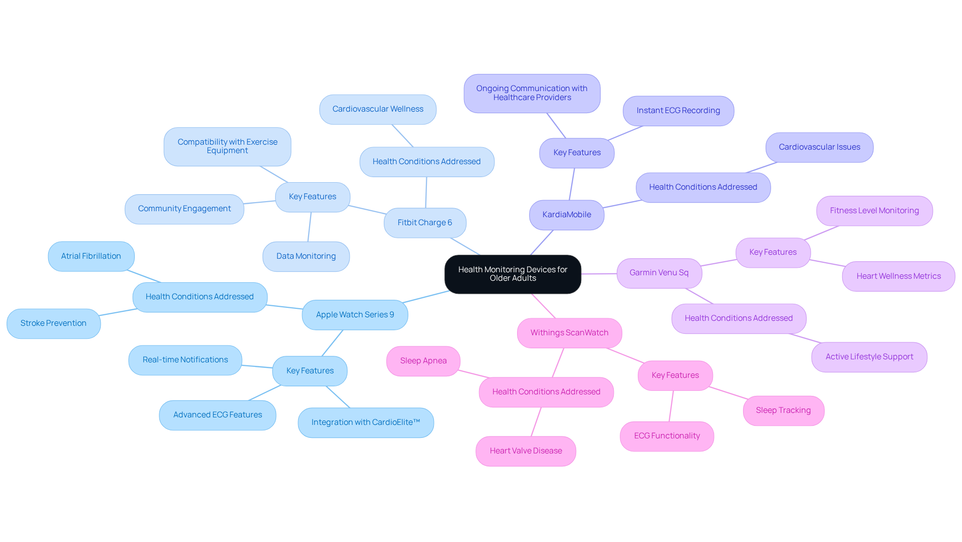 The central node represents the overall theme, while each branch details a specific device and its benefits for health conditions relevant to older adults. The colors help differentiate each device for better understanding. The central node represents the overall theme, while each branch details a specific device and its benefits for health conditions relevant to older adults. The colors help differentiate each device for better understanding.