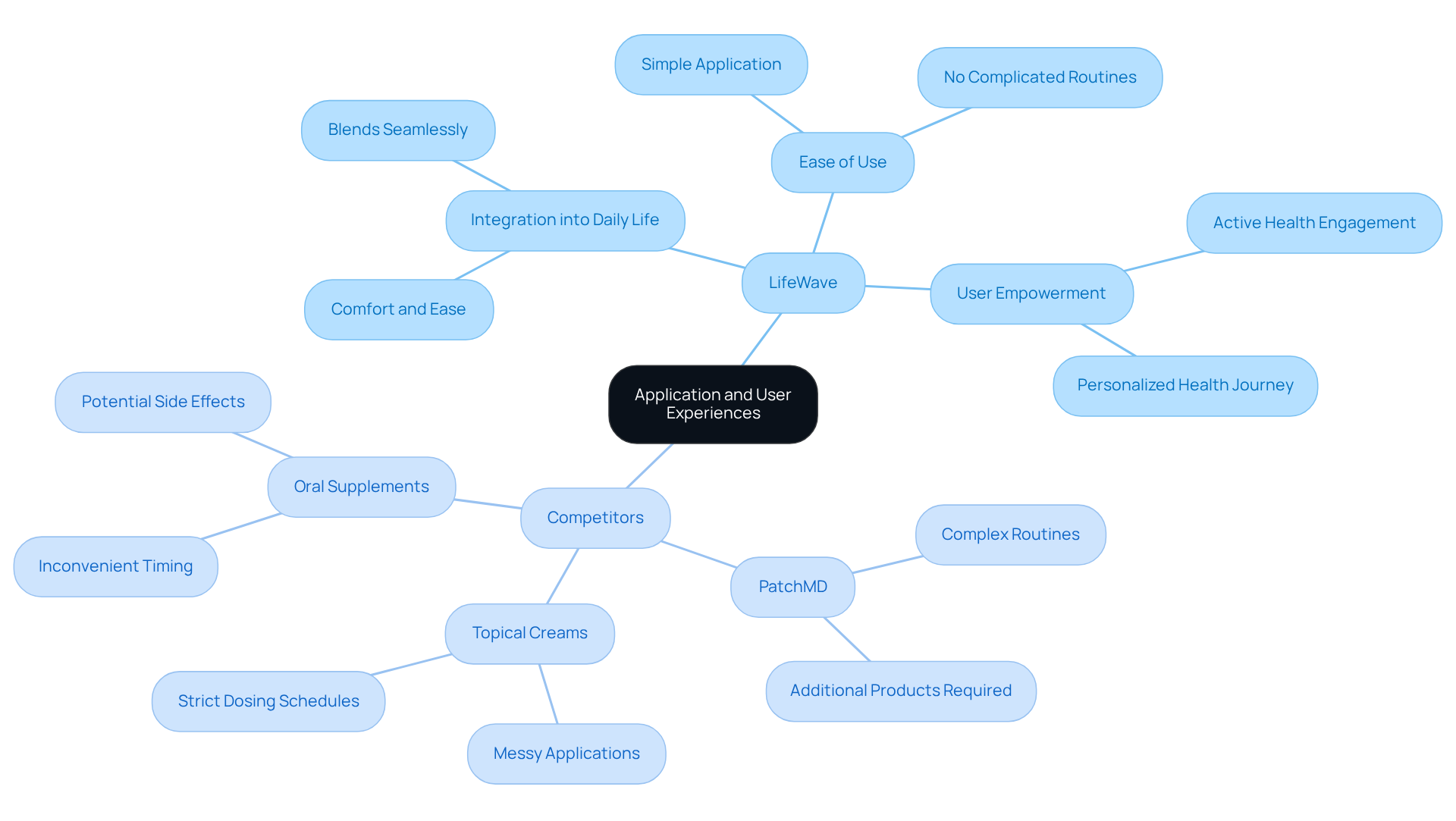 This mindmap shows how LifeWave wellness patches compare to other health solutions. Each branch represents a different aspect of user experience, helping you see how LifeWave stands out in terms of ease and integration into daily life. This mindmap shows how LifeWave wellness patches compare to other health solutions. Each branch represents a different aspect of user experience, helping you see how LifeWave stands out in terms of ease and integration into daily life.