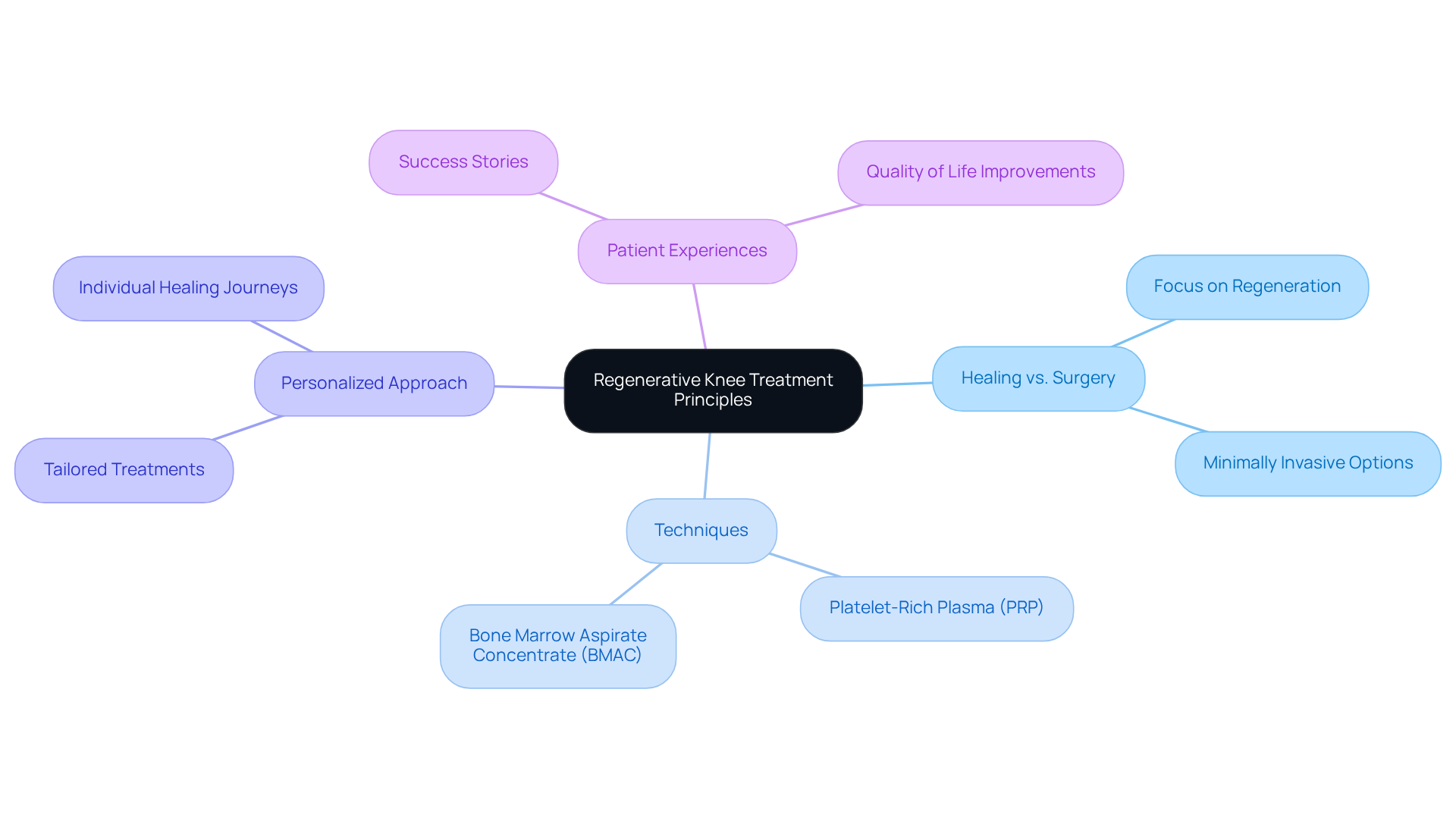 This mindmap illustrates the core principles of regenerative knee treatment. Start at the center with the main concept, then explore the branches to see how healing methods differ from surgery, the specific techniques used, and real patient experiences that highlight the benefits of this approach. This mindmap illustrates the core principles of regenerative knee treatment. Start at the center with the main concept, then explore the branches to see how healing methods differ from surgery, the specific techniques used, and real patient experiences that highlight the benefits of this approach.