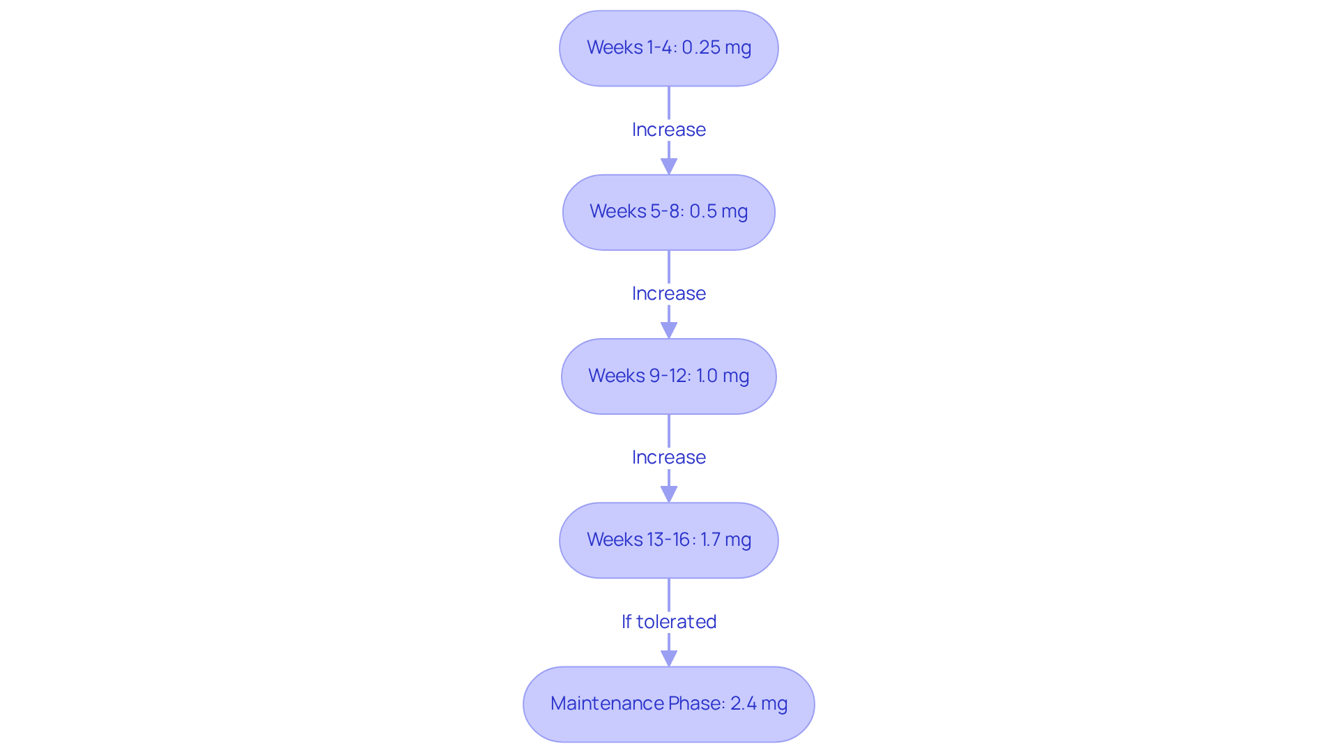 Each box in the flowchart represents a specific phase of the semaglutide dosing schedule. Follow the arrows to see how the dosage increases over time, helping you understand the gradual approach to using this medication for effective weight loss.