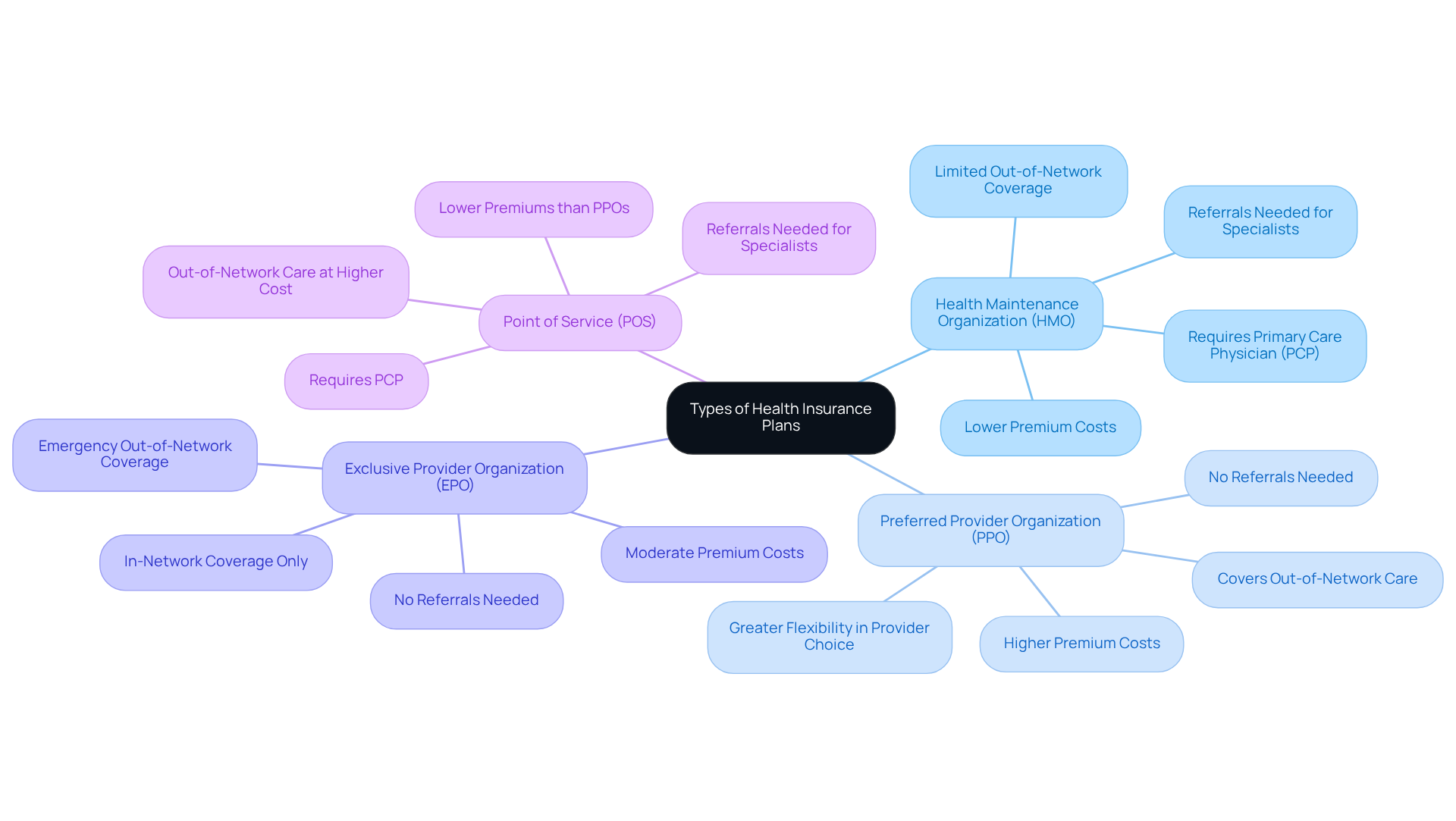 The center represents the main topic of health insurance plans. Each branch shows a different type of plan, and the sub-branches provide details about what makes each plan unique. This helps you quickly compare and understand your options.