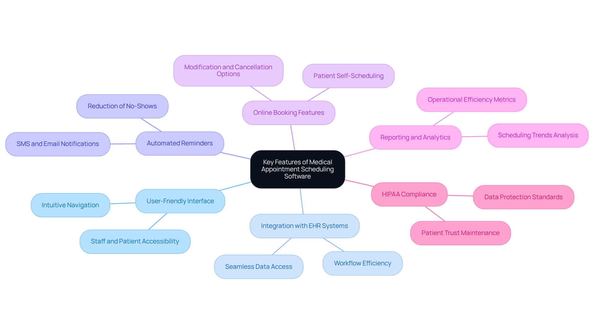 The center represents the main topic, and each branch shows a key feature. Explore each branch to understand the essential aspects of scheduling software. The center represents the main topic, and each branch shows a key feature. Explore each branch to understand the essential aspects of scheduling software.