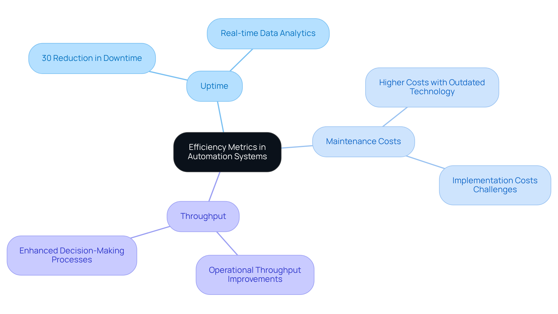 The central node represents the overall topic of efficiency metrics, while the branches show key areas of focus. Each sub-branch provides specific insights or statistics related to that metric, helping you understand how they all connect and contribute to improved performance. The central node represents the overall topic of efficiency metrics, while the branches show key areas of focus. Each sub-branch provides specific insights or statistics related to that metric, helping you understand how they all connect and contribute to improved performance.