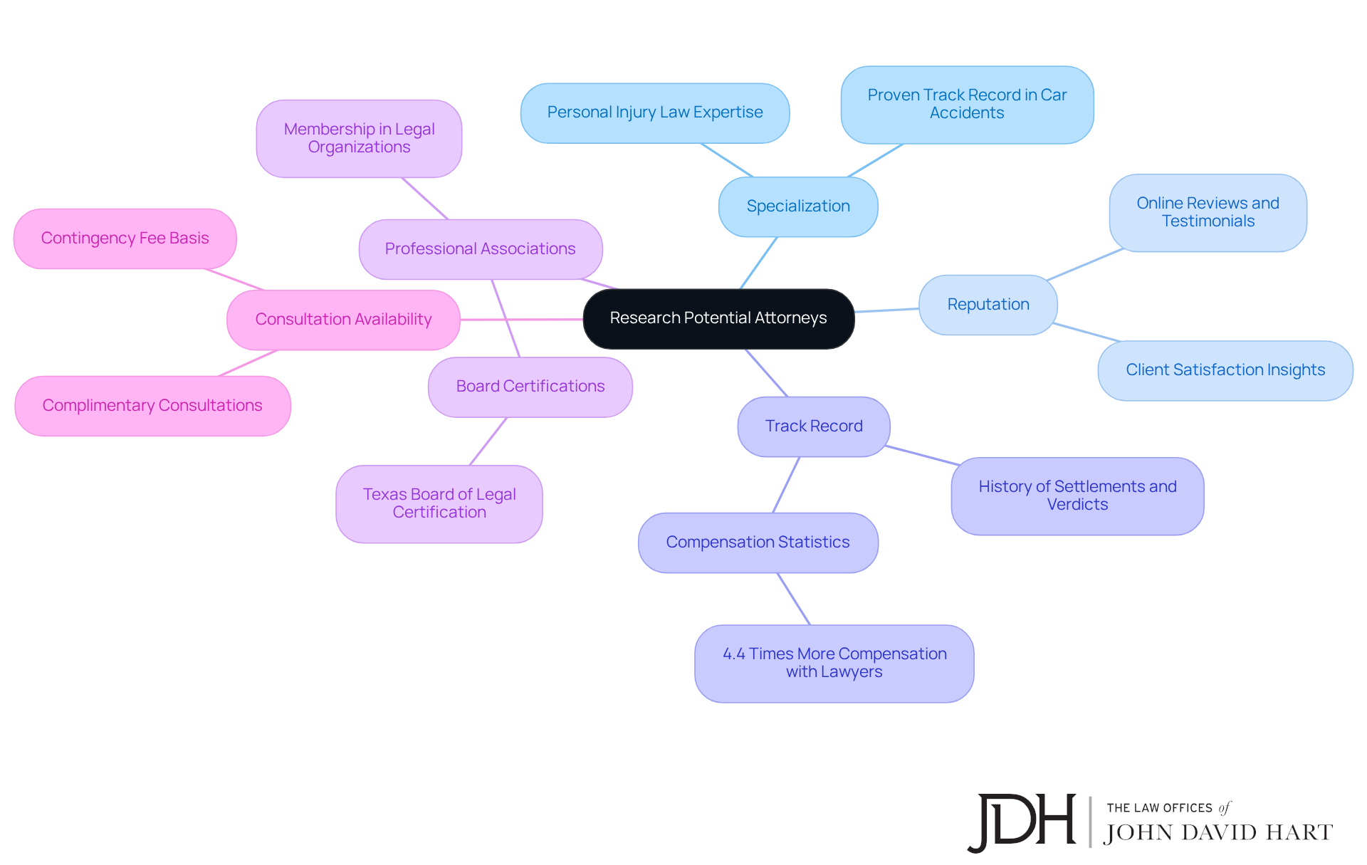 Start at the center with the main topic of researching attorneys. Each branch represents a different criterion to consider, and the sub-branches provide more details or examples related to that criterion. This layout helps you see all the important factors at a glance.